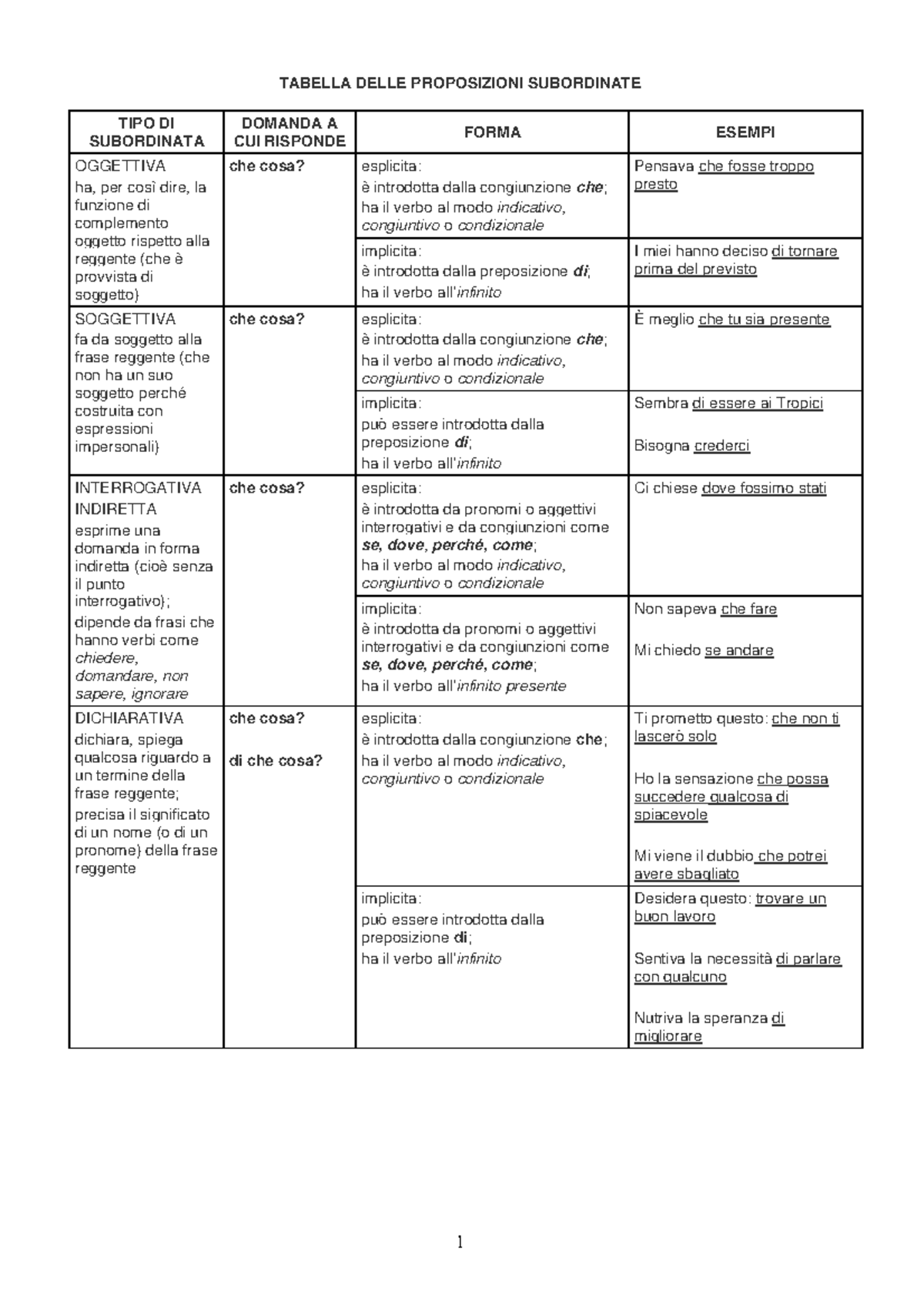 Tabella subordinate in italiano - TABELLA DELLE PROPOSIZIONI ...