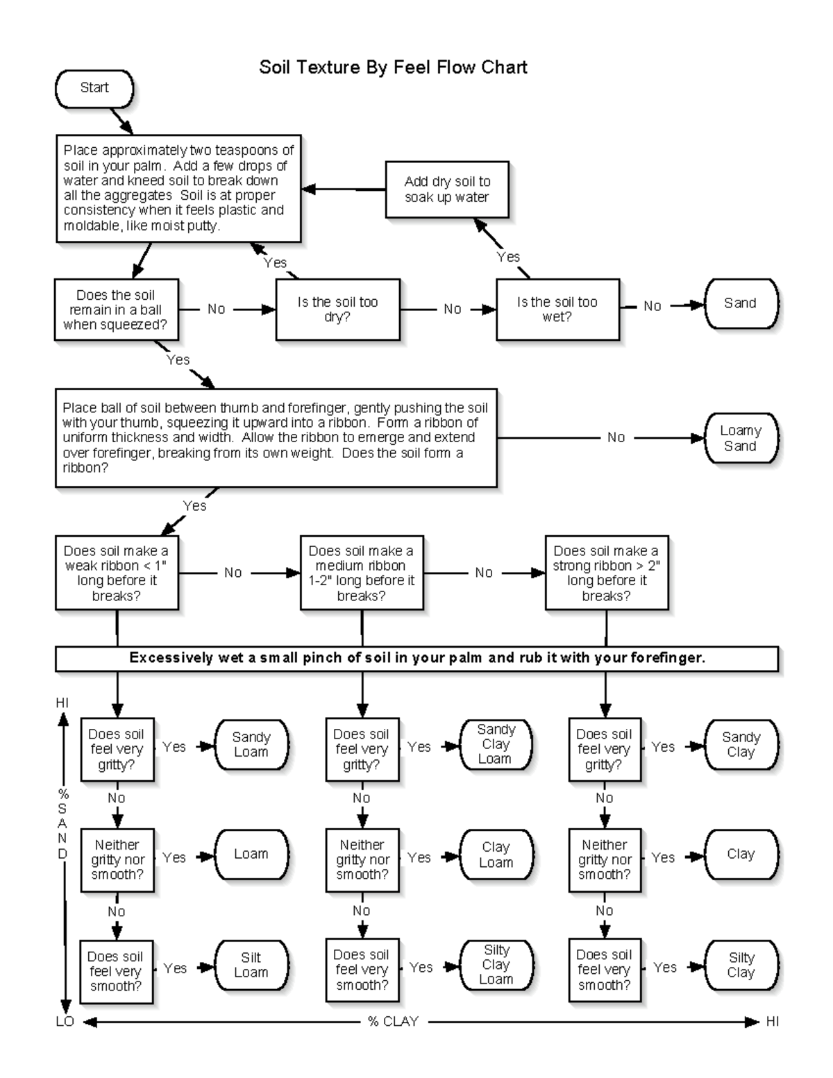 OSTS Texture Chart - Soil Texture By Feel Flow Chart Place ...