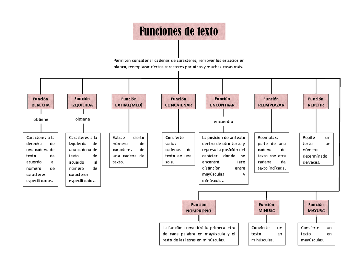 Funciones de texto - Funciones de texto Permiten concatenar cadenas de ...