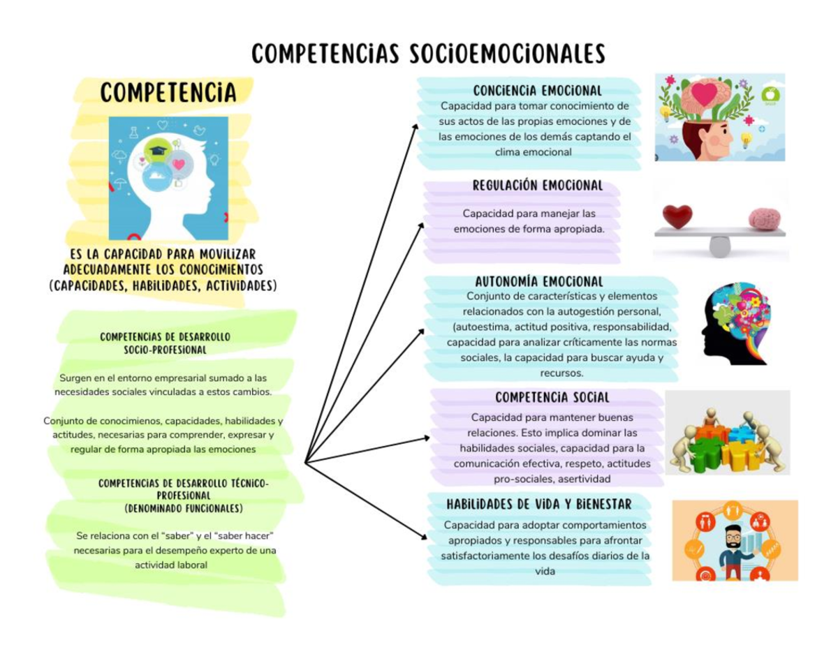 Competencias socioemicionales - UVM - COMPETENCIAS SOCIOEMOCIONALES ...