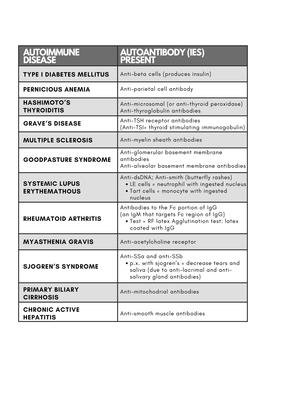 Autoimmune Disease - Summary Bachelor of Science in Medical Technology ...