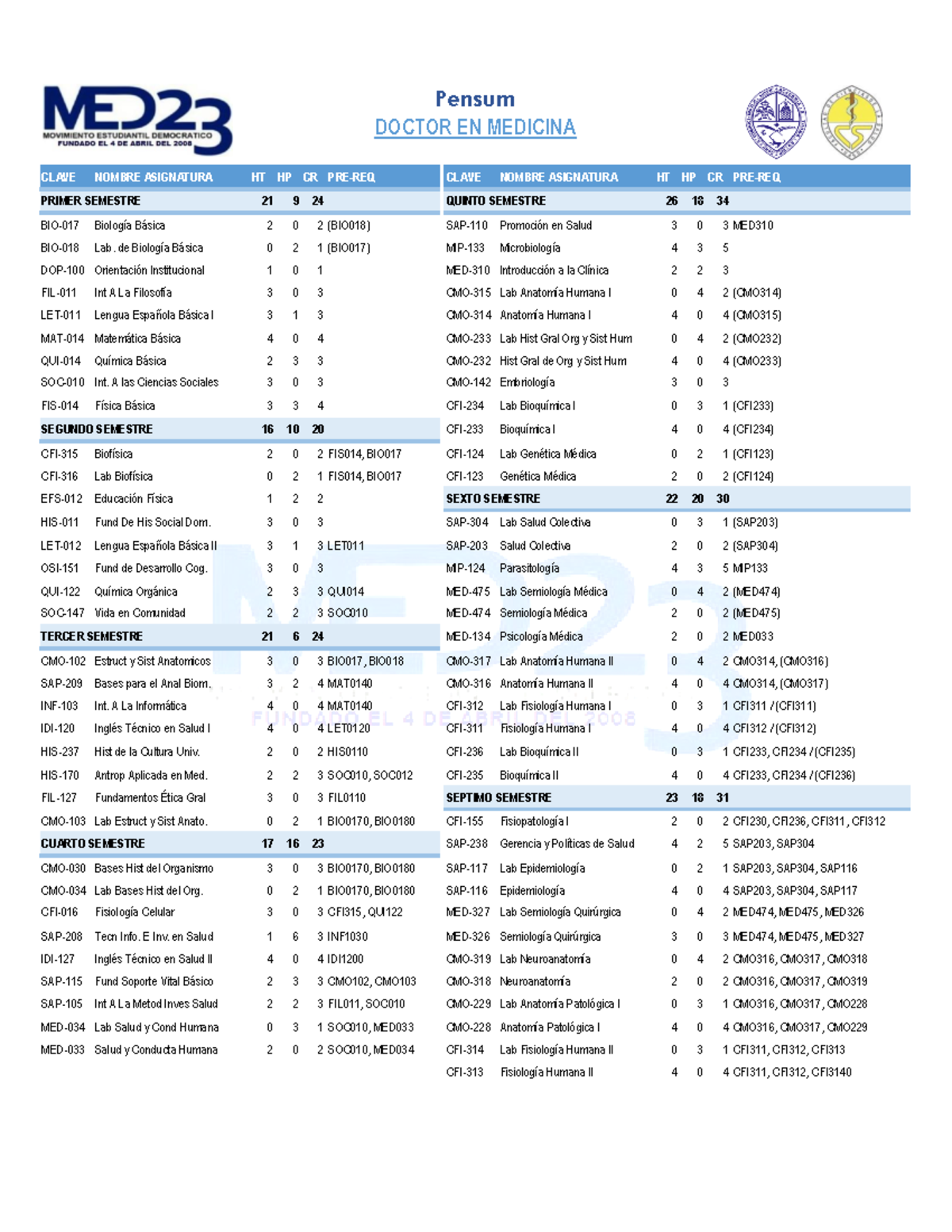 Pensum DE Medicina-1 - CLAVE NOMBRE ASIGNATURA HT HP CR PRE-REQ CLAVE NOMBRE ASIGNATURA HT HP CR ...