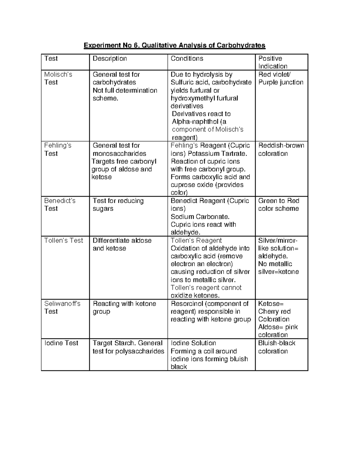 Biochem Lab Finals Reviewer - Experiment No 6. Qualitative Analysis of ...