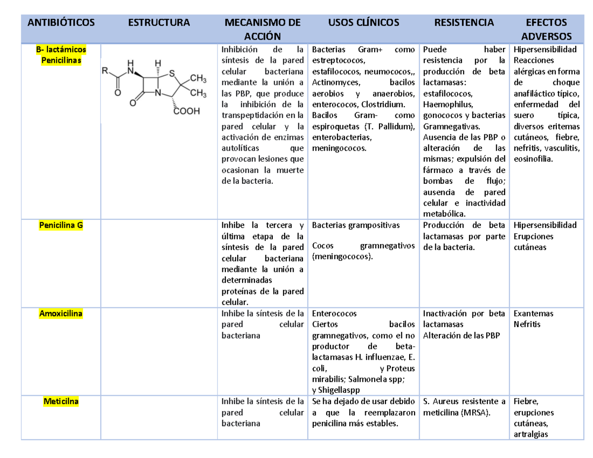 Tabla AB vanessa de Anda - ANTIBI”TICOS ESTRUCTURA MECANISMO DE ACCI”N ...