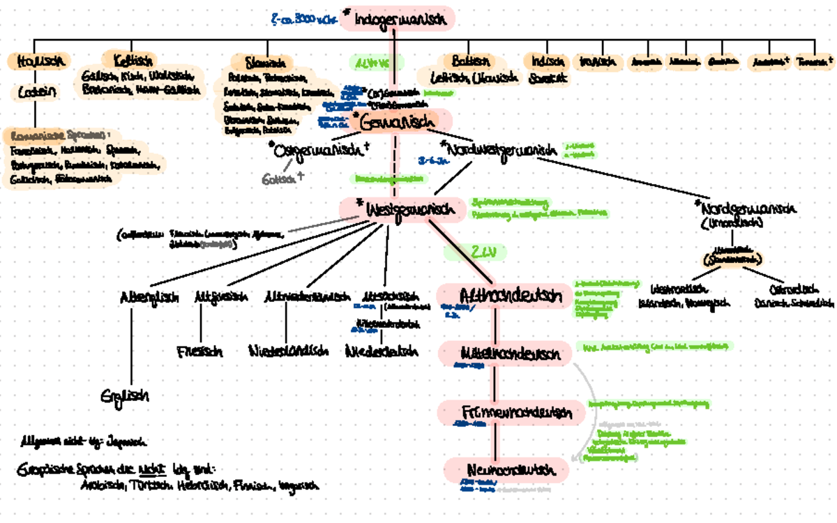 Stammbaum der Sprachstufen - ?- ca. 3000 chr. *Indogermanisch Halisch ...