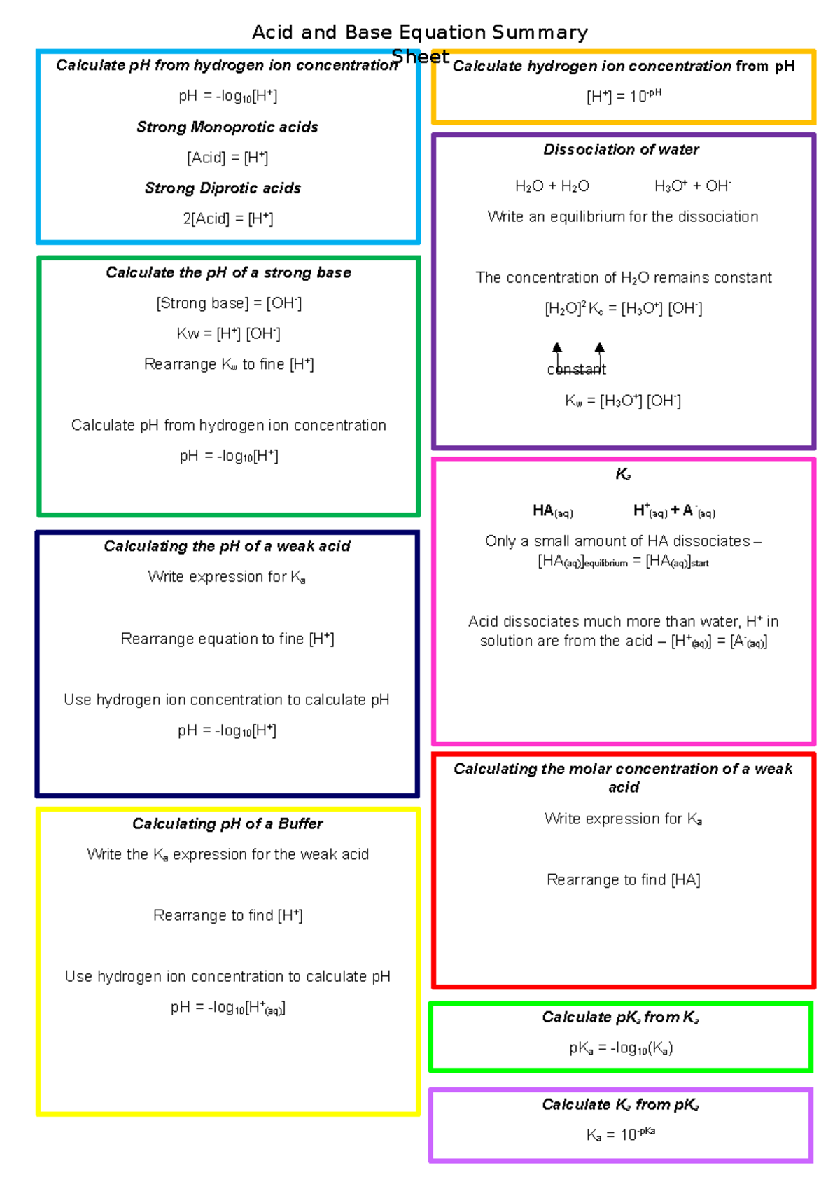 Acid base equation summary sheet - Calculating pH of a Buffer Write the ...