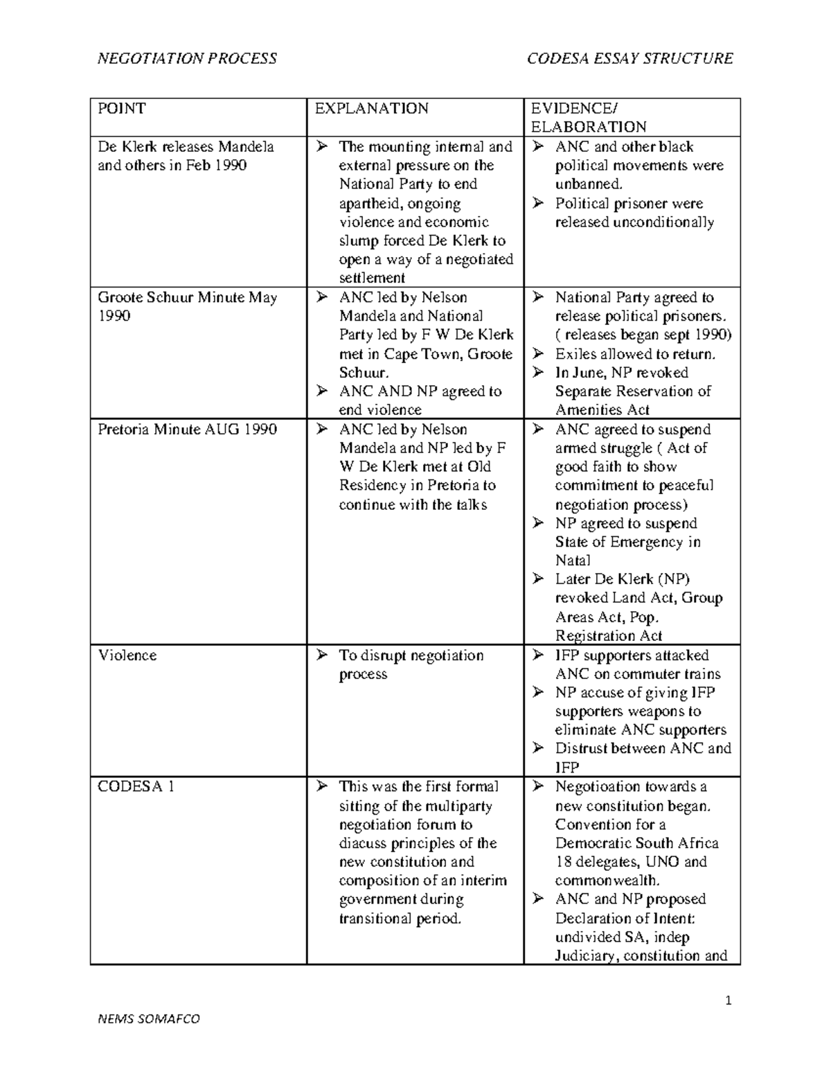 Codesa Structure - NEGOTIATION PROCESS CODESA ESSAY STRUCTURE 1 NEMS ...