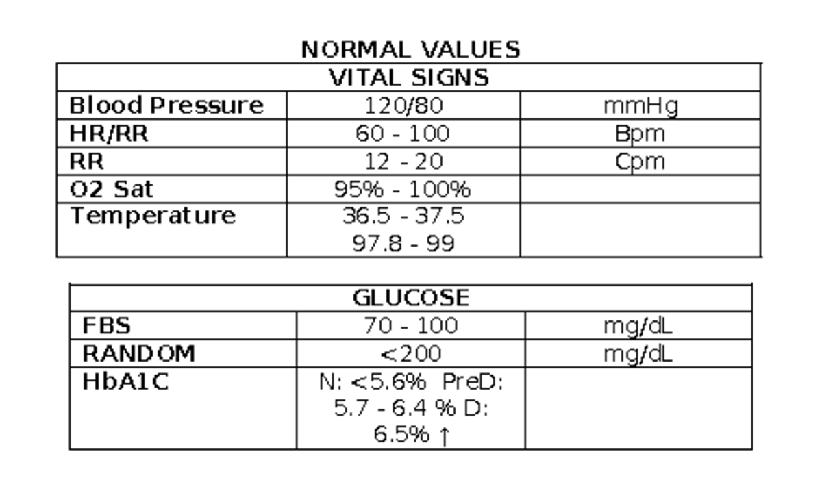 Normal Values 1 - NORMAL VALUES VITAL SIGNS Blood Pressure 120/80 mmHg ...