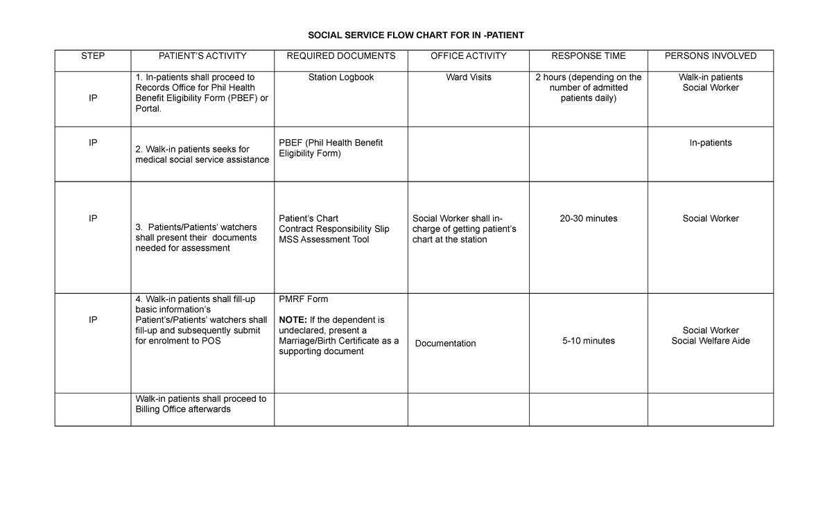 Social Service FLOW Chart FOR IN - SOCIAL SERVICE FLOW CHART FOR IN ...