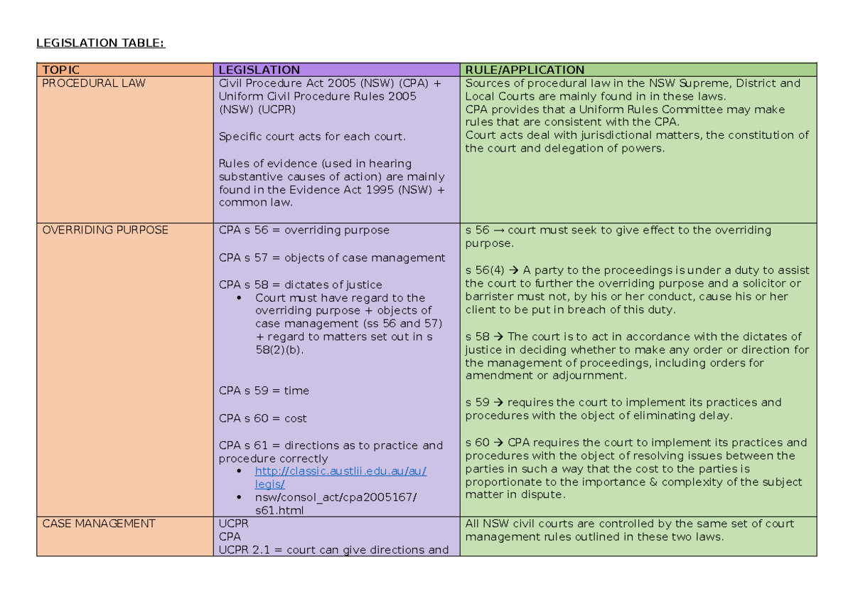 Civil Legislation Table - LEGISLATION TABLE: TOPIC LEGISLATION RULE ...