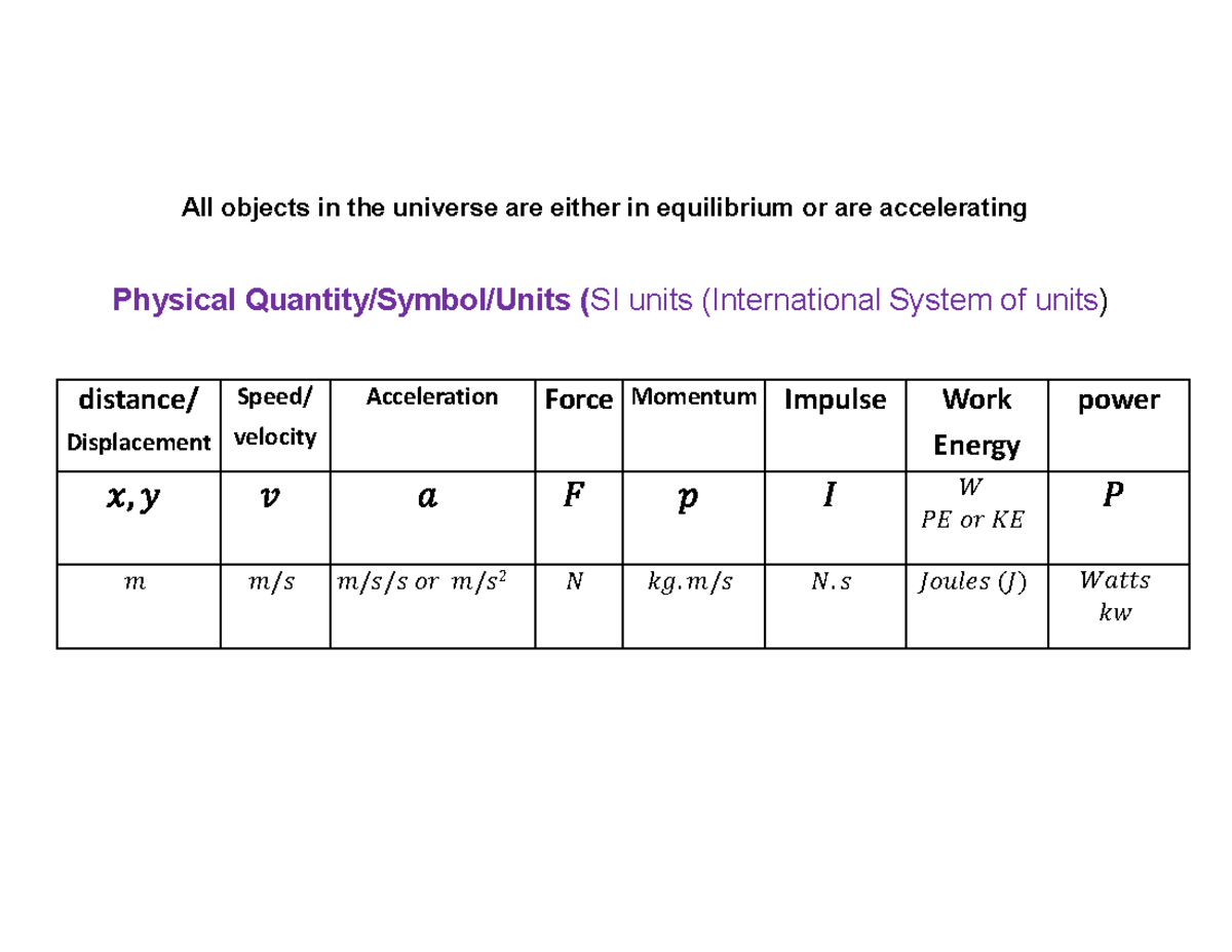 Physics Semester 1 Review - distance/ Displacement Speed/ velocity ...