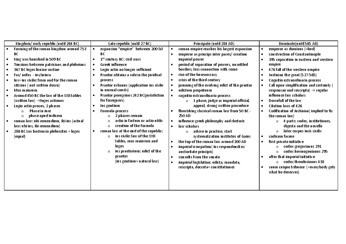 Timelines Compilation, Legal History - Kingdom/ early republic (until ...