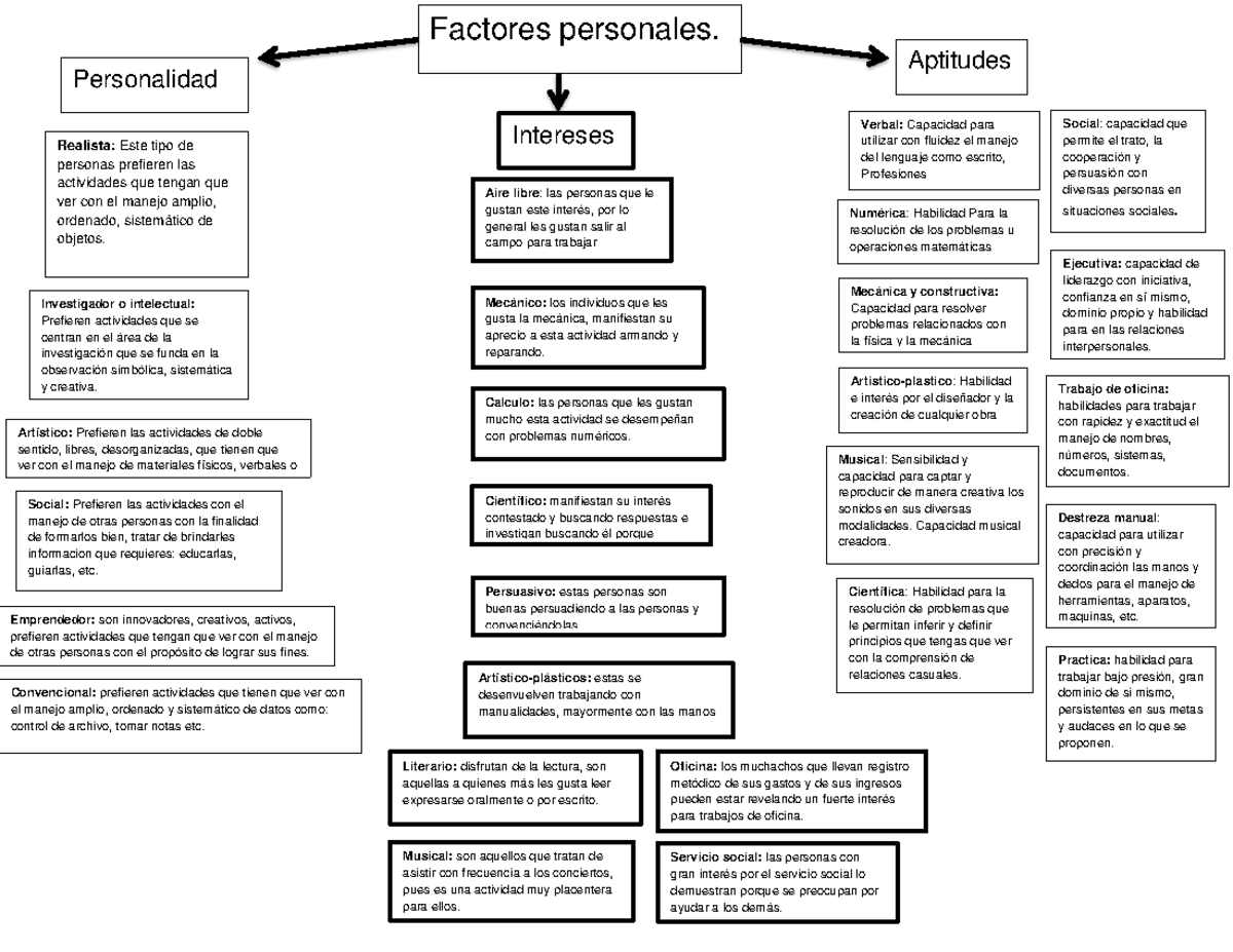 Mapa Conceptual Orientacion III - Factores personales. Personalidad ...