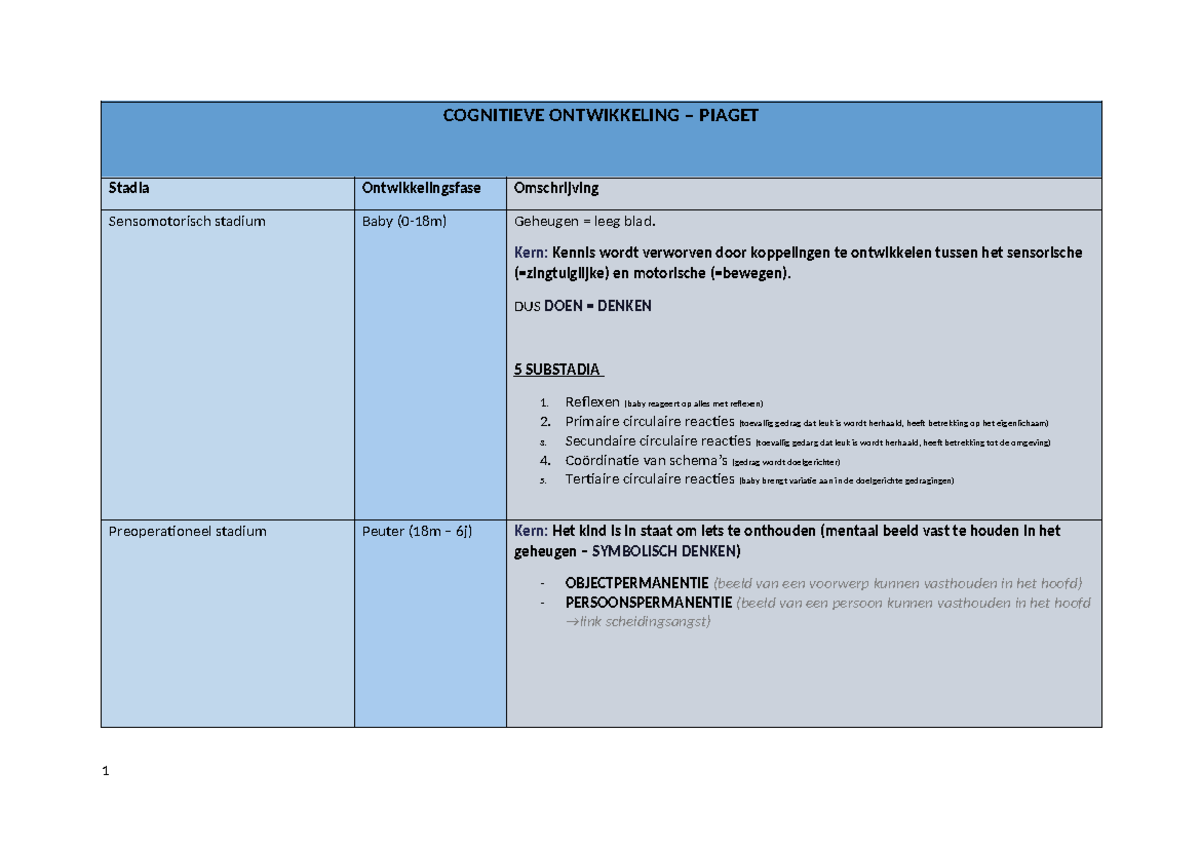 Cognitieve Ontwikkeling Piaget - COGNITIEVE ONTWIKKELING – PIAGET ...