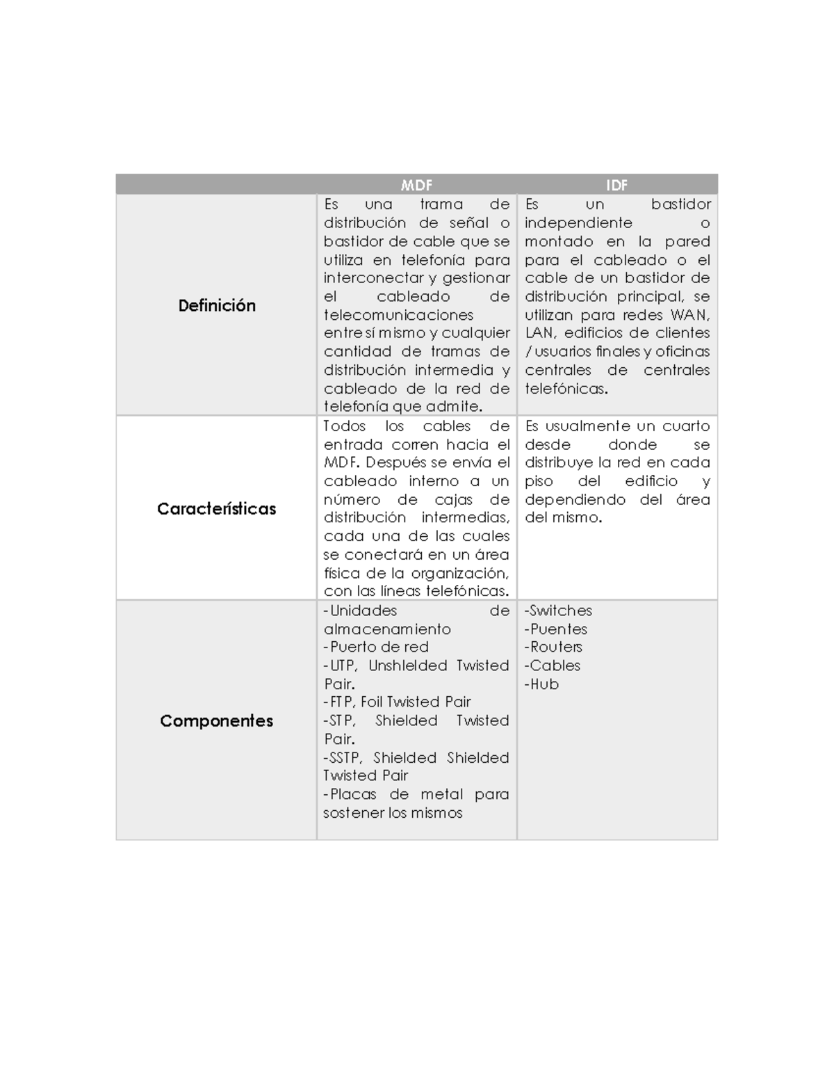 Comparación de los MDF y IDF - MDF IDF Definición Es una trama de ...