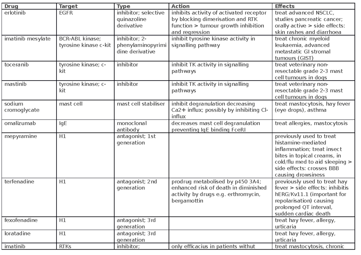 MODA - Revision - Drug Table - MAIN - 35 - Drug Target Type Action ...