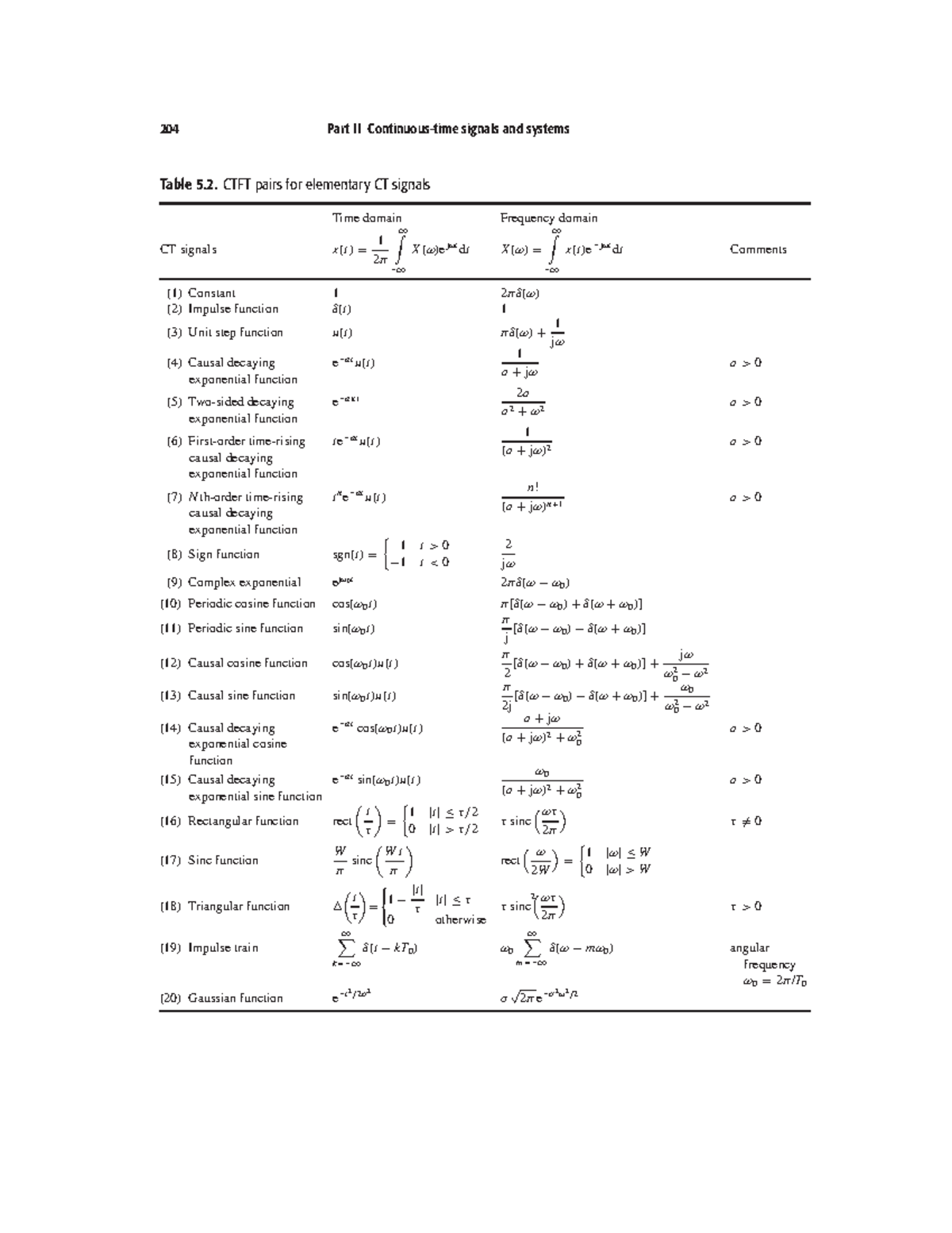 Formula sheets Elec 311 - 204 Part II Continuous-time signals and ...