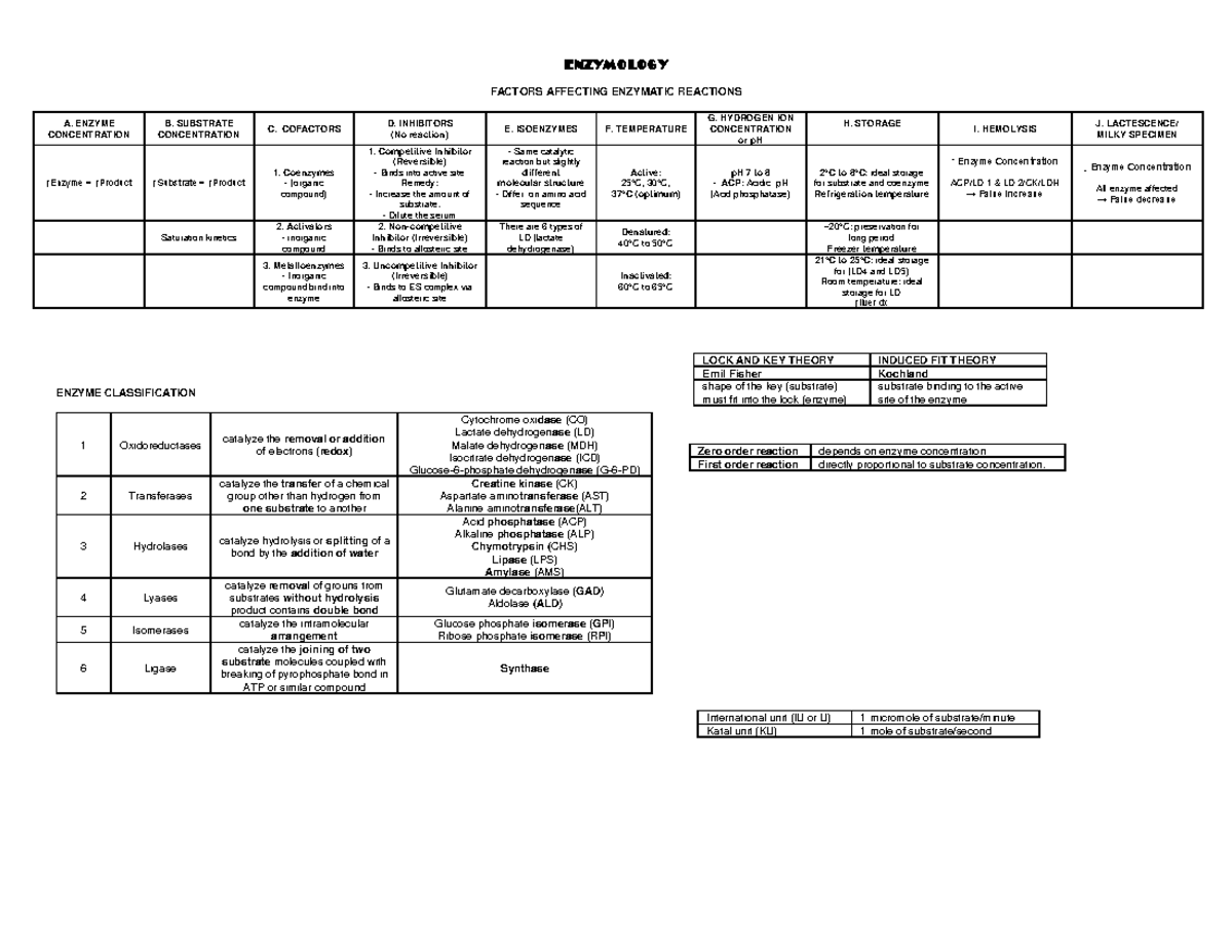 Enzymology - Enzyme table - ENZYMOLOGY FACTORS AFFECTING ENZYMATIC ...