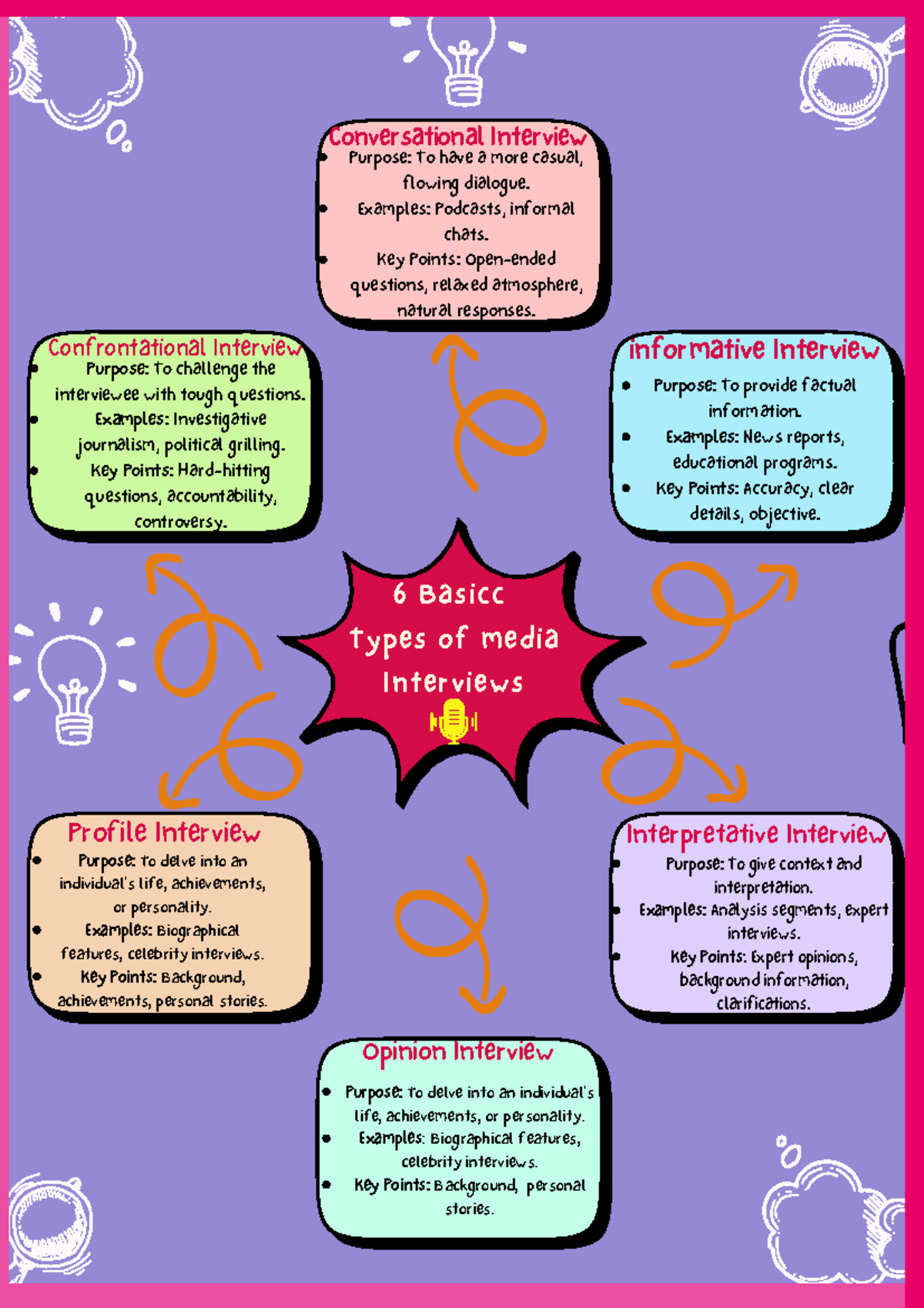 Know the 6 basic types of interviews - 6 Basicc Types of media ...