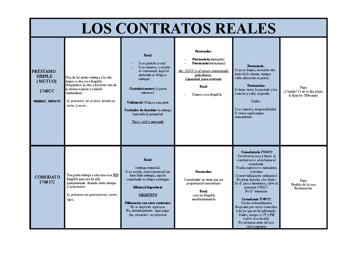 Contratos Reales y Verbales - LOS CONTRATOS REALES PRÉSTAMO SIMPLE ...