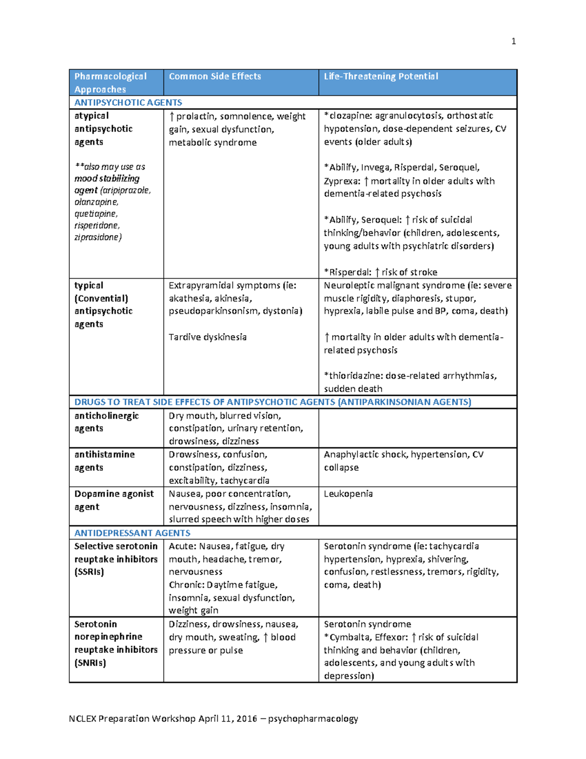 Innovative psychopharmacological conceptual handout - 1 NCLEX ...