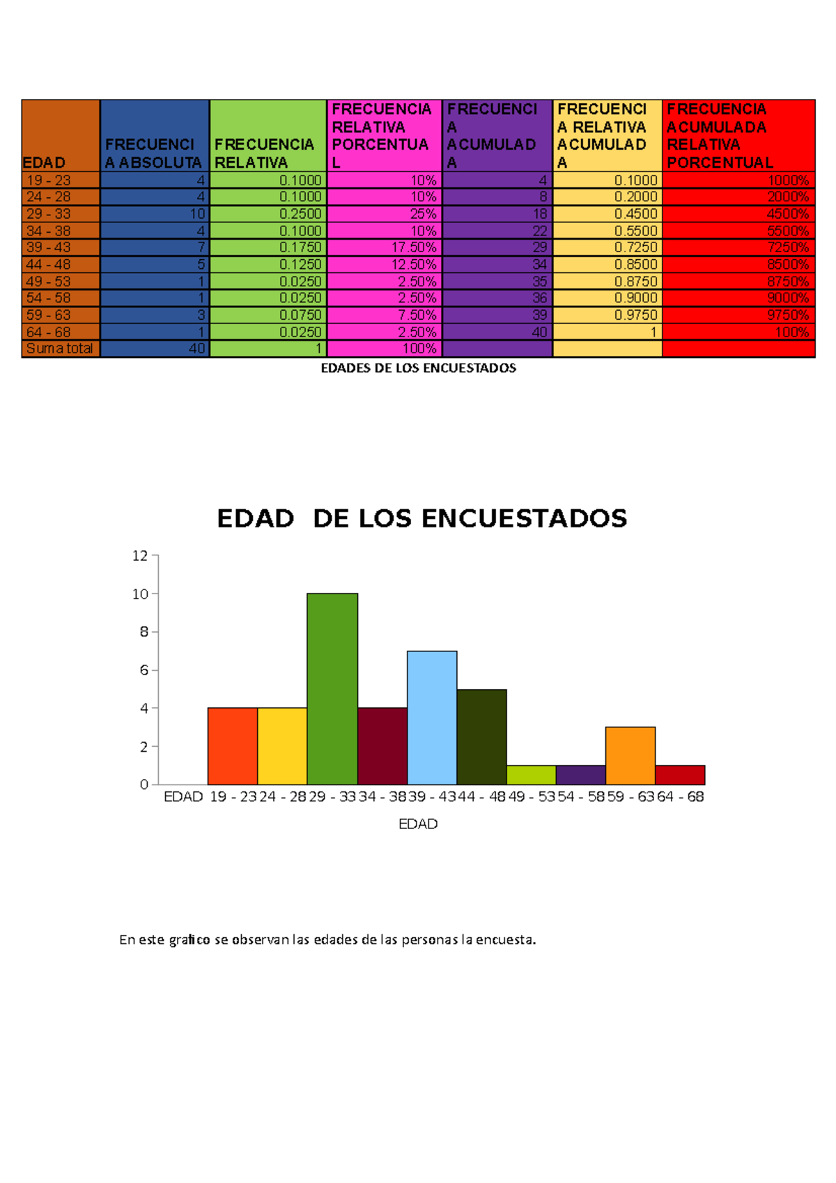 Tarea estadistica - Informe de conceptos de estadística... - EDAD ...