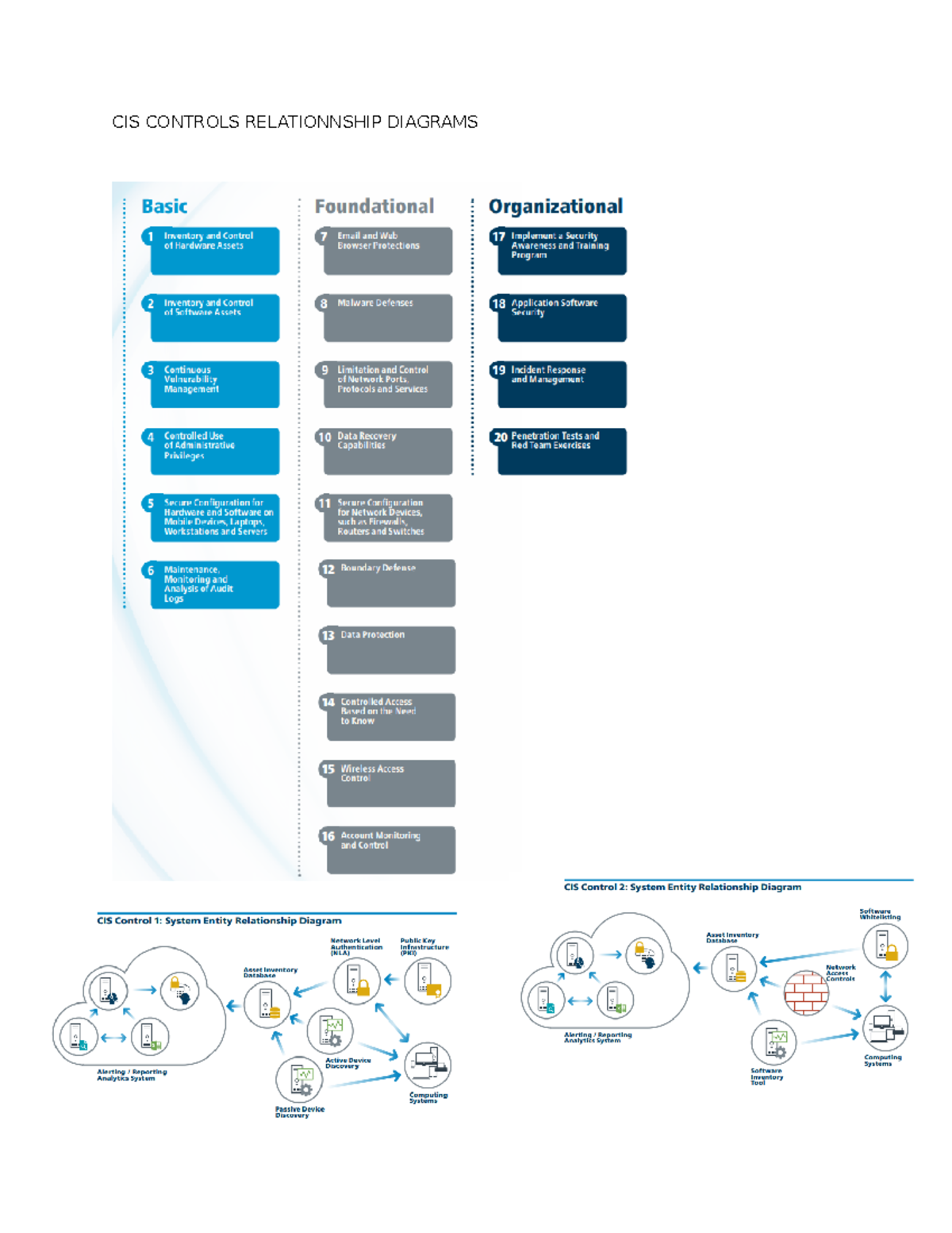 CIS Controls Relationnship Diagrams - CYB210 - CIS CONTROLS ...