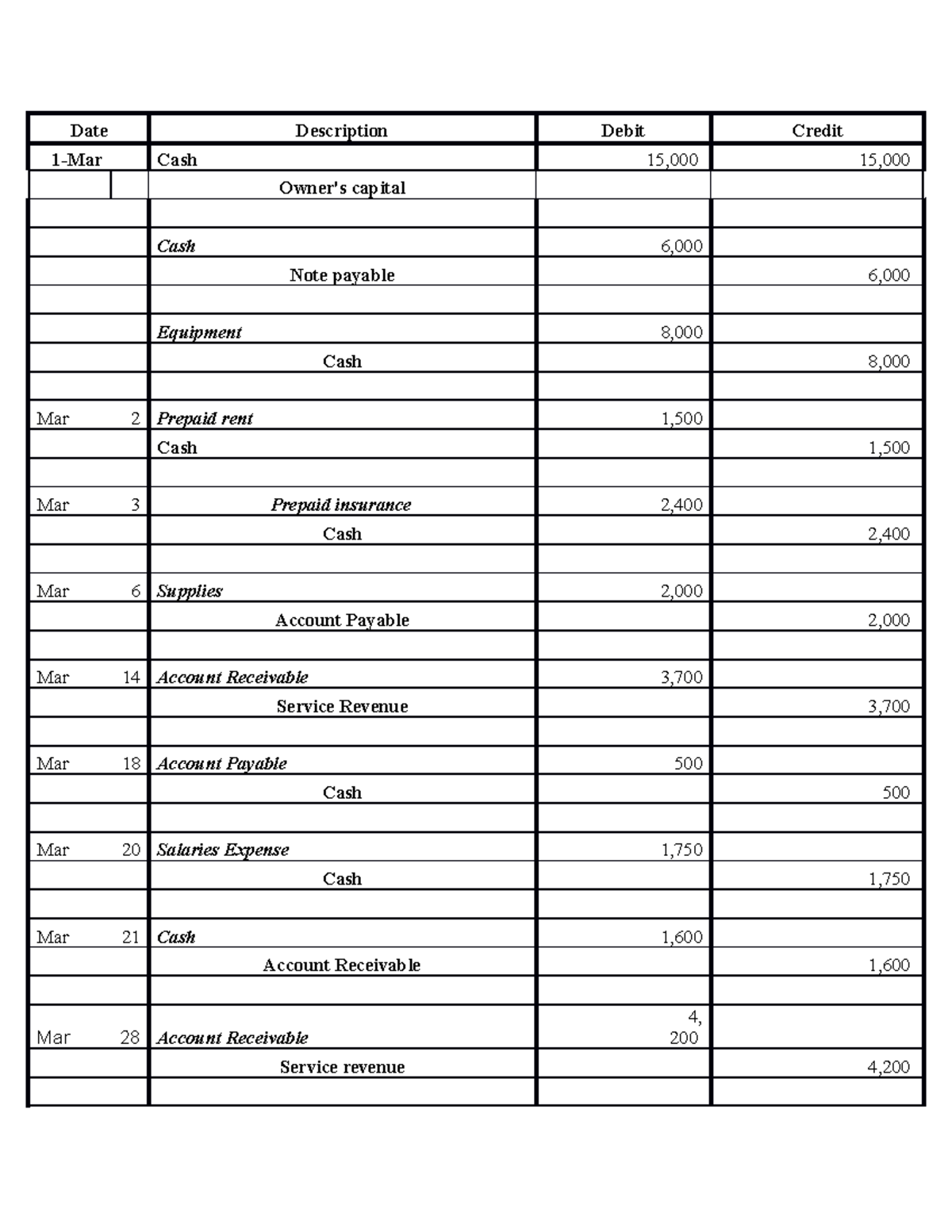 Accounting Project - hgjl,hh - Date Description Debit Credit Mar 28 ...