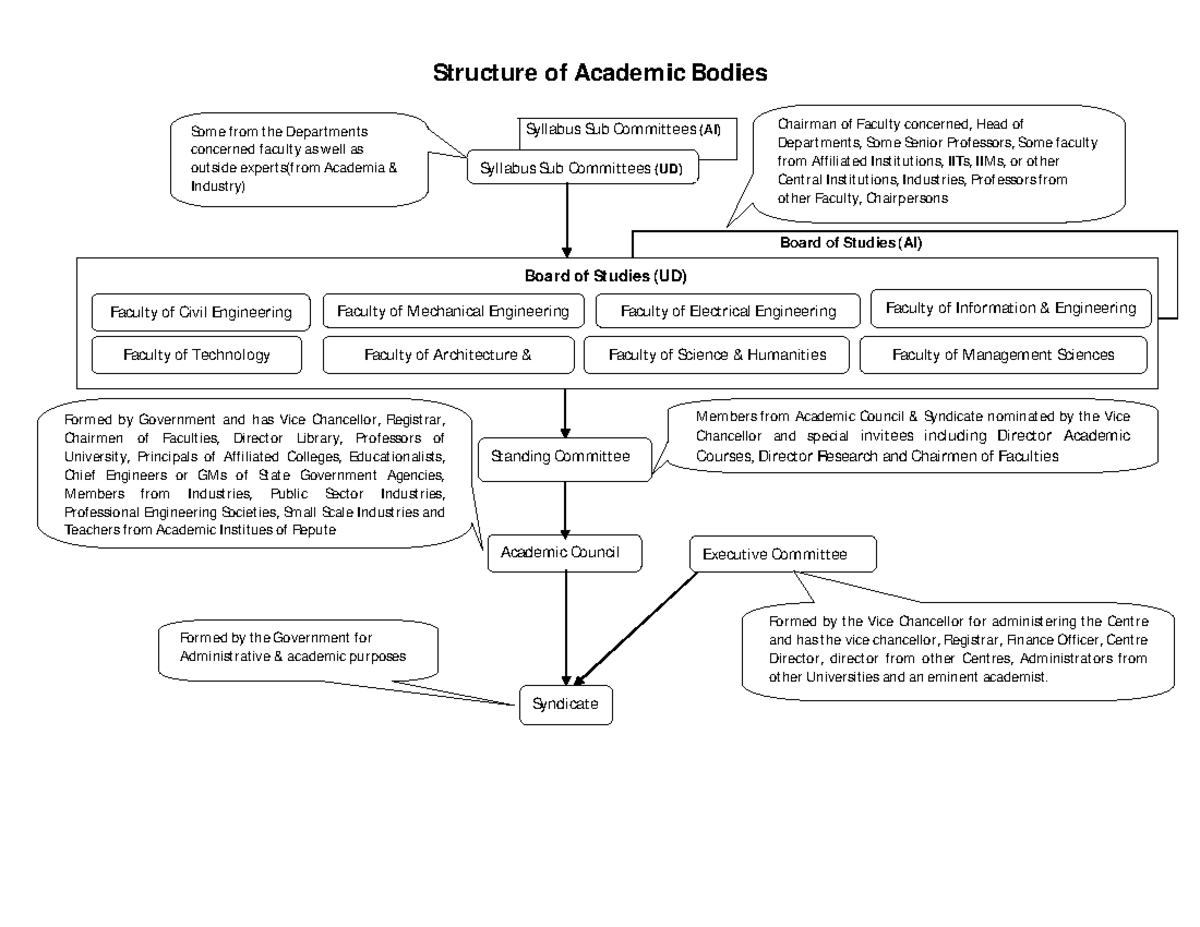 Workflow UD - Academic schedule - Structure of Academic Bodies Syllabus ...