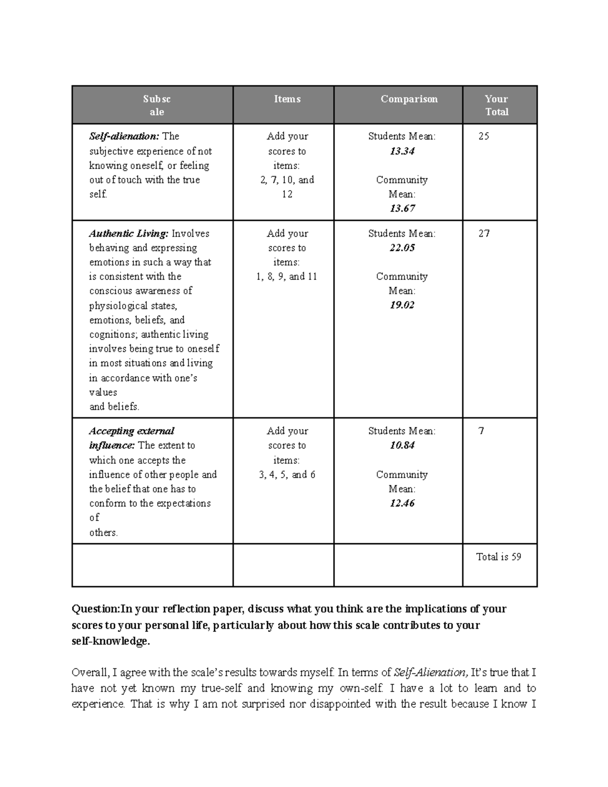 Authenticity Scale - Subsc ale Items Comparison Your Total Self ...