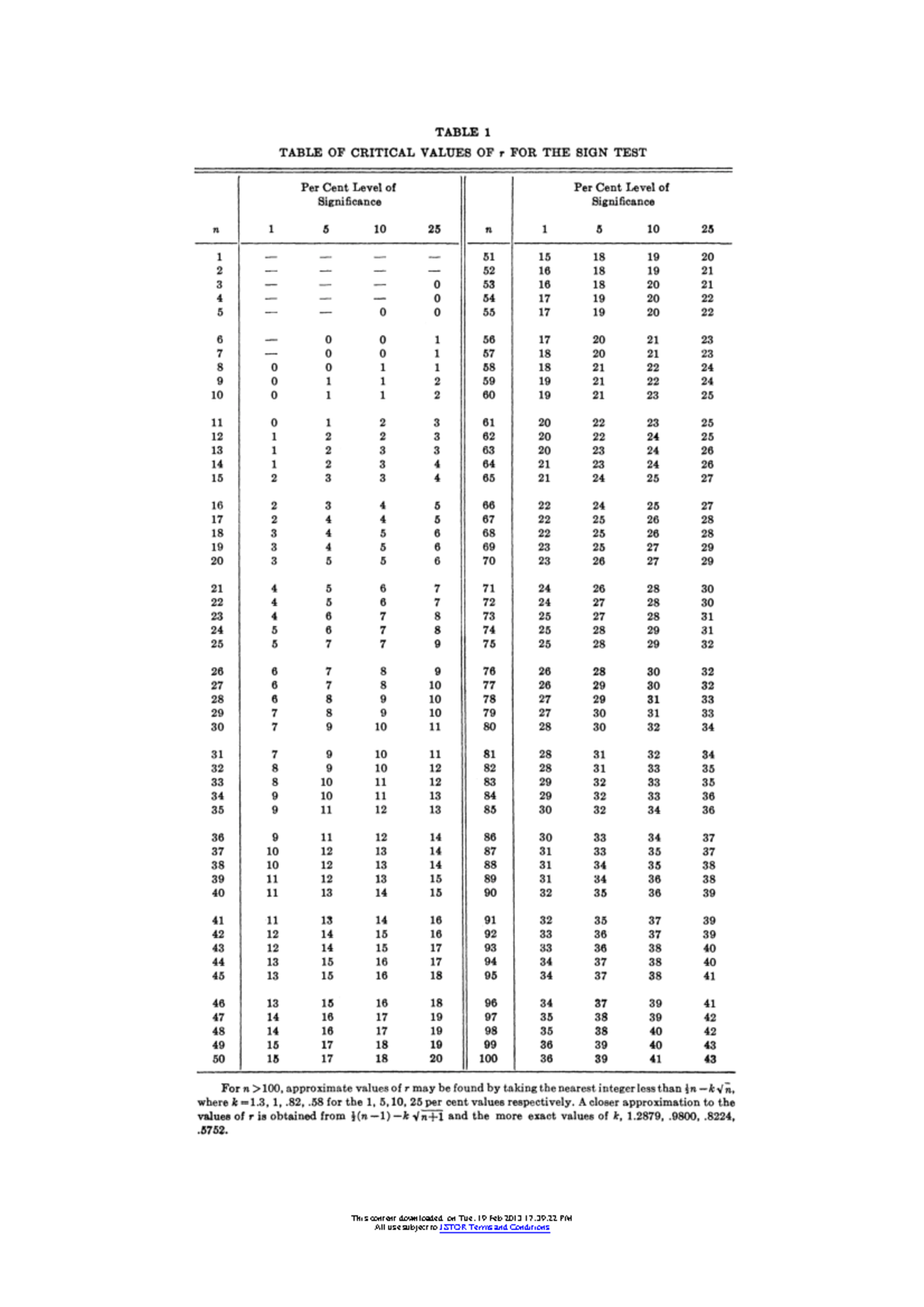 The Sign Test - Sign Test Formula - TABLE OF CRITICAL VALUES OF r FOR ...