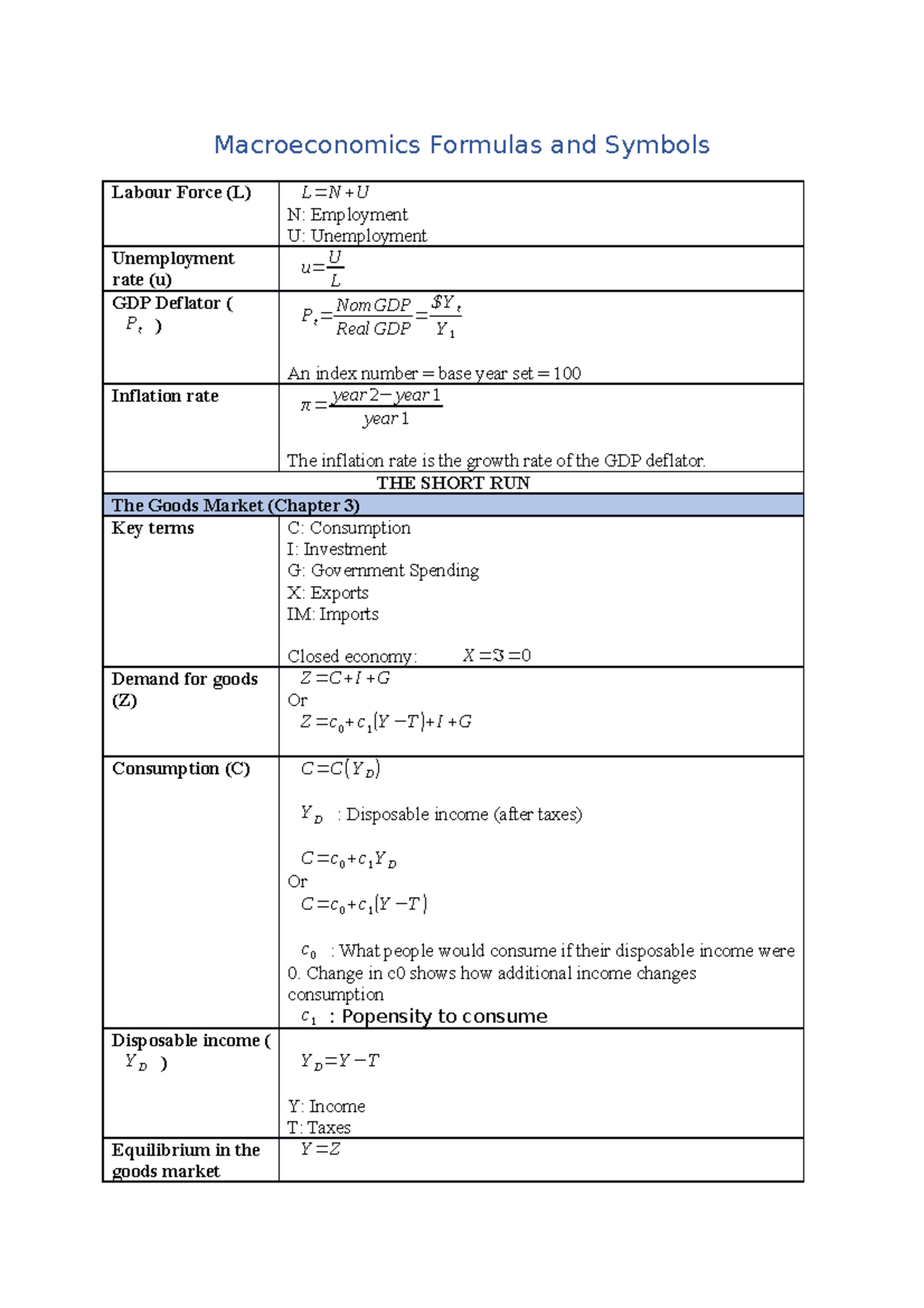 Formulas and Symbols macro - Macroeconomics Formulas and Symbols Labour ...