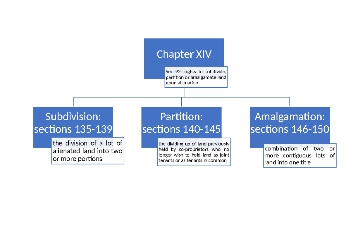 refreshment xxxxx - Chapter XIV Sec 92: rights to subdivide, partition ...