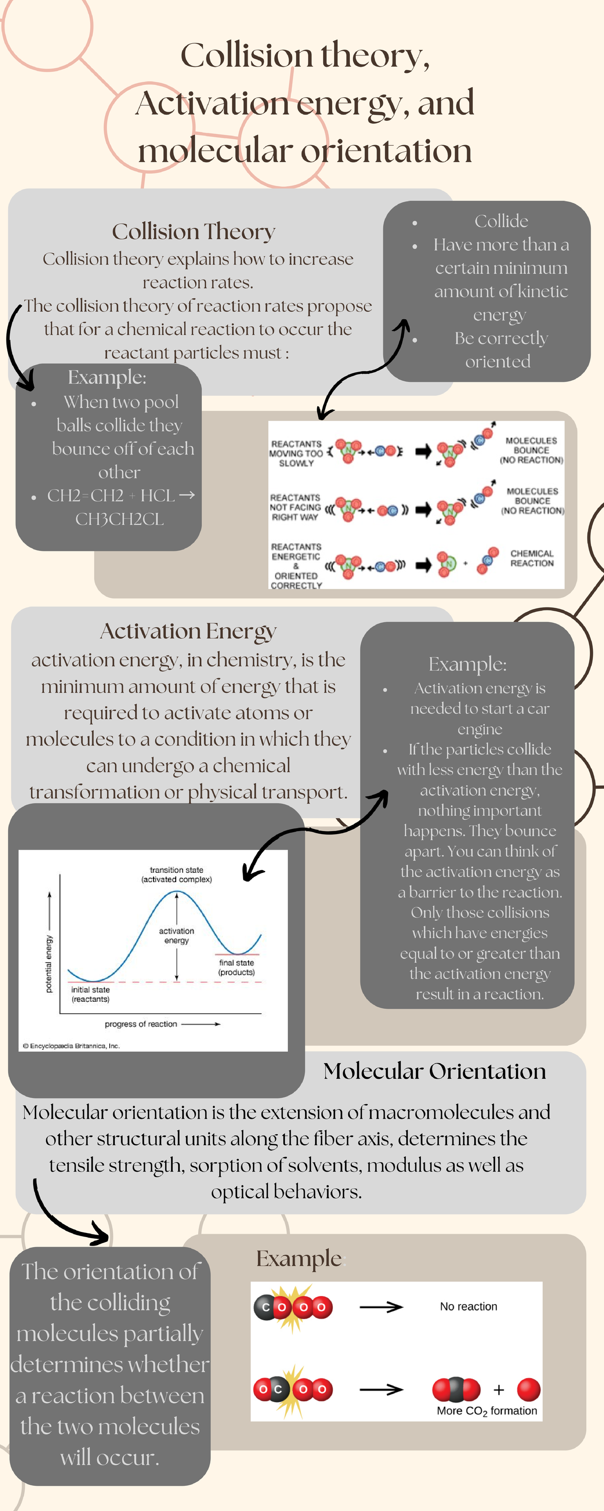 Chem infographic - Assignment for term 3 - Collision theory, Activation ...