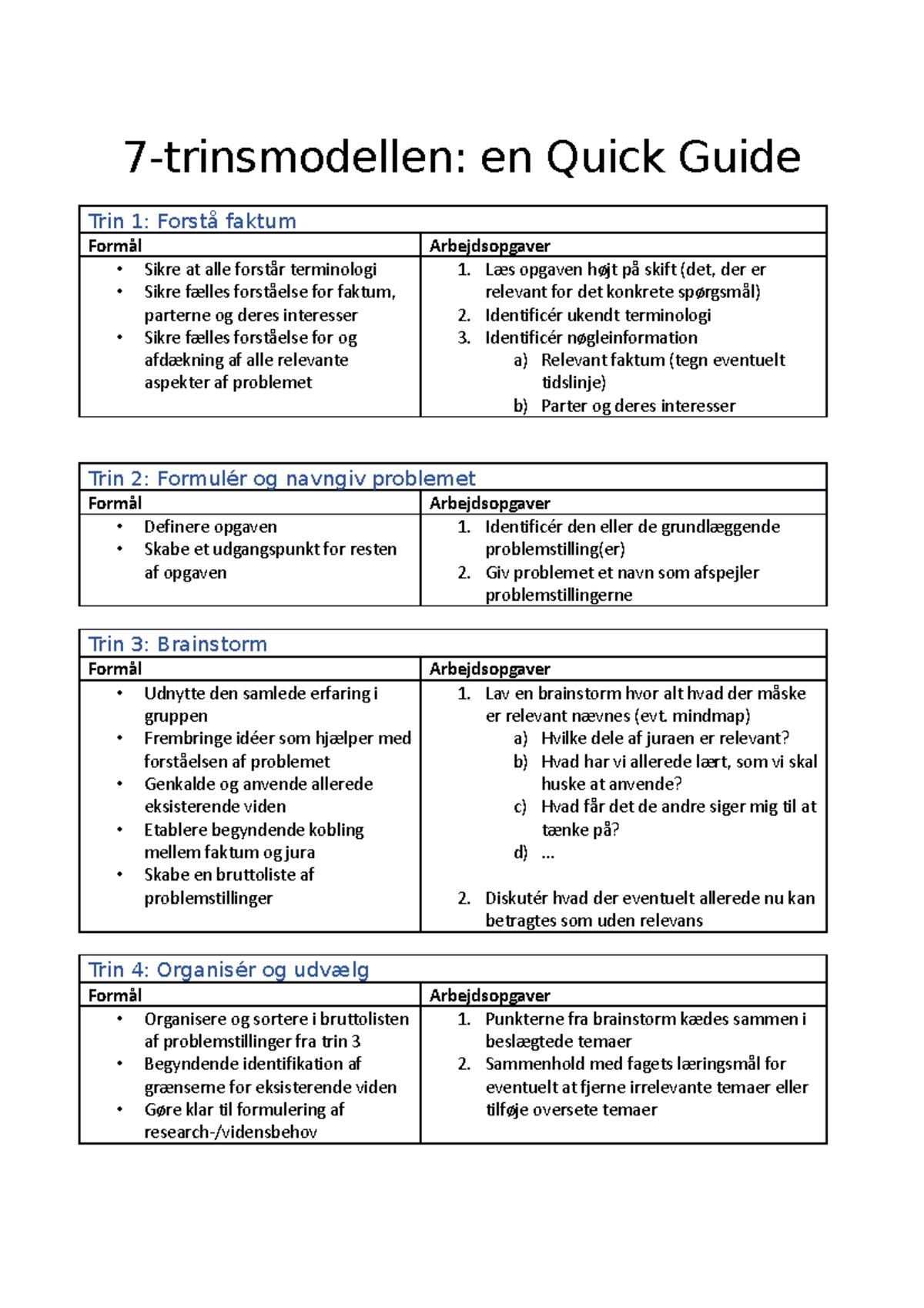 7-trinsmodellen - mindmap) a) Hvilke dele af juraen er relevant? b ...
