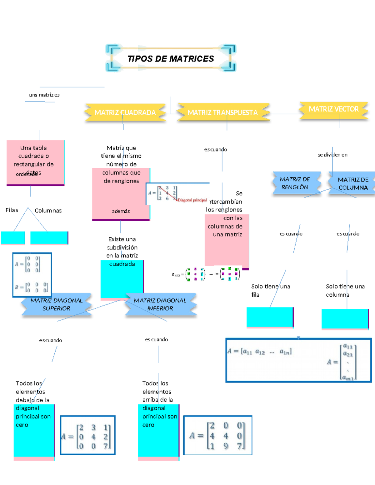 ¿Qué entiendo por matriz? R3 U2 - TIPOS DE MATRICES una matriz es Una ...