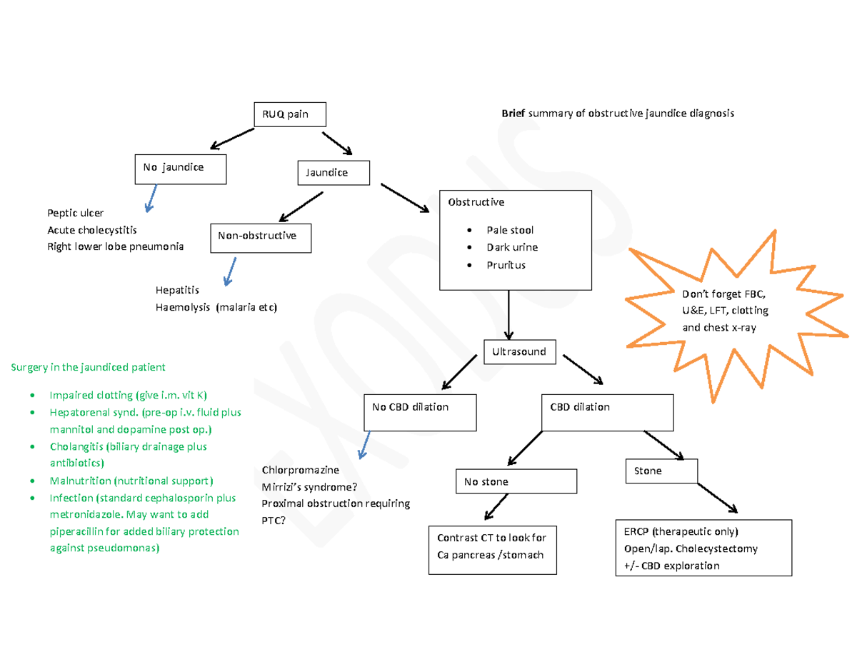 Obstructive jaundice algorithm - Brief summary of obstructive jaundice ...