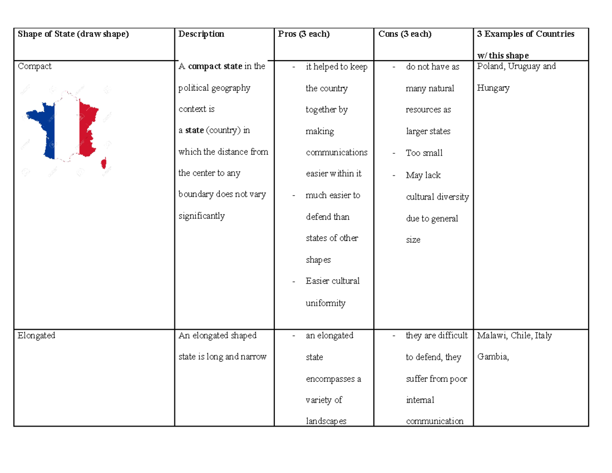 Shape of States Chart - Shape of State (draw shape) Description Pros (3 ...