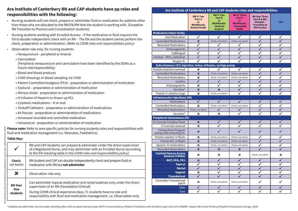 Ara BN and CAP RN Fluid and Medication - Ara Institute of Canterbury BN ...