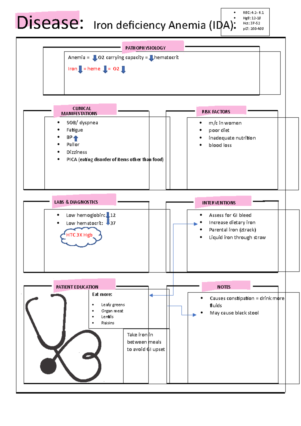 Maps 1 Med Surg - Concept Maps - RBC: 4- 6. HgB: 12- Hct: 37- pLT: 200 ...