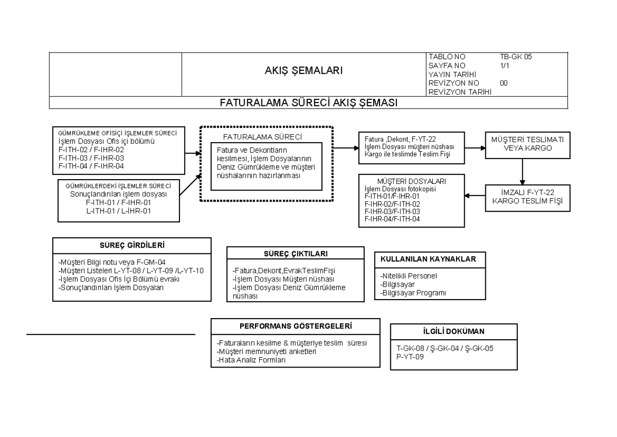 Iso 9001 faturalama is akis semasi - AKIŞ ŞEMALARI TABLO NO TB-GK 05 ...