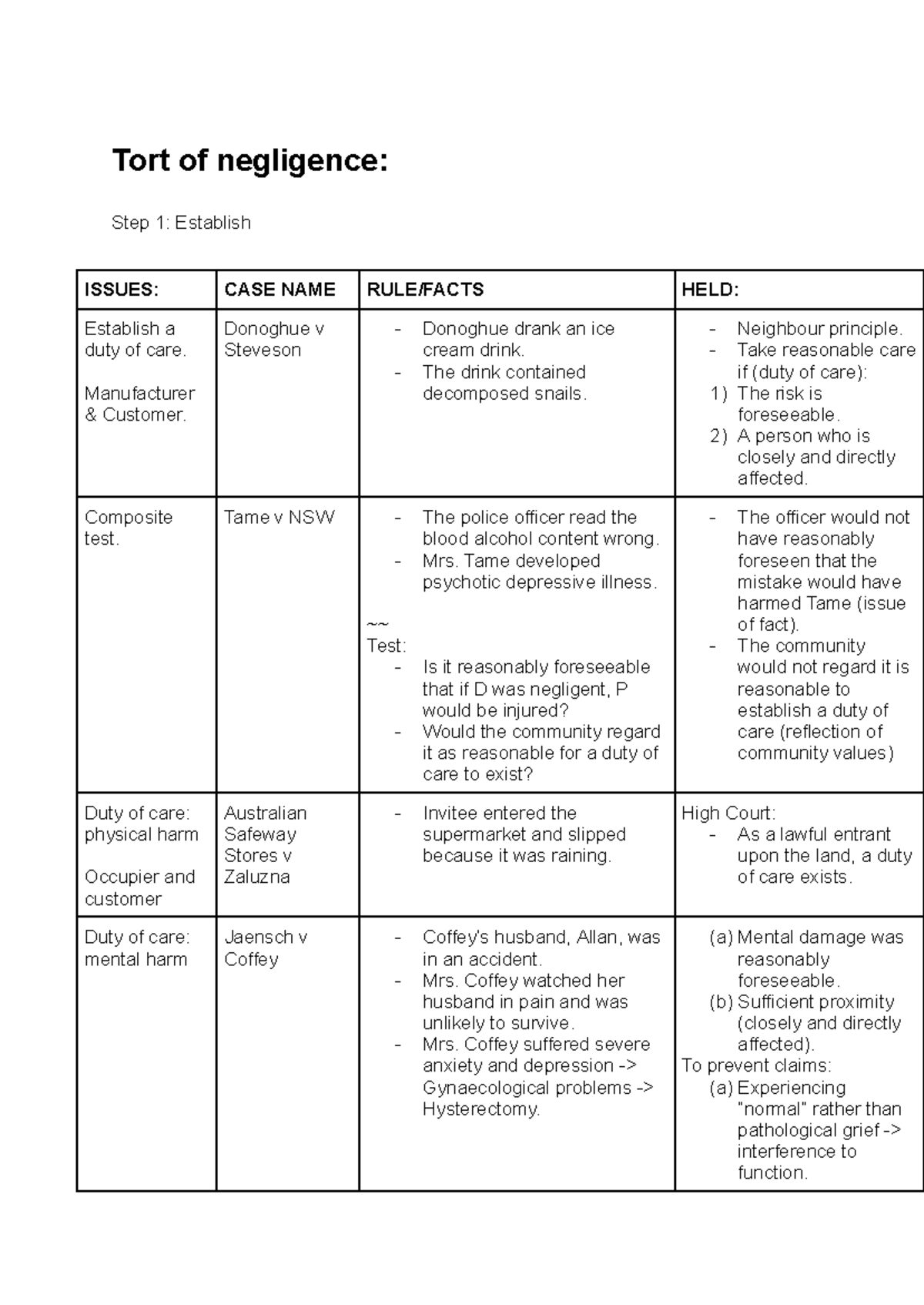 Tort of negligence: - Tort of negligence: Step 1: Establish ISSUES ...