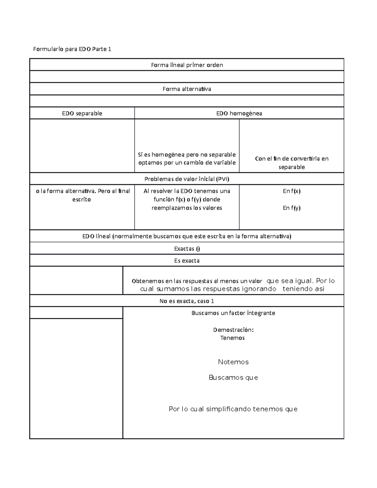 Formulario para EDO Parte 1 - Pero al final escrito Al resolver la EDO tenemos una función f(x ...