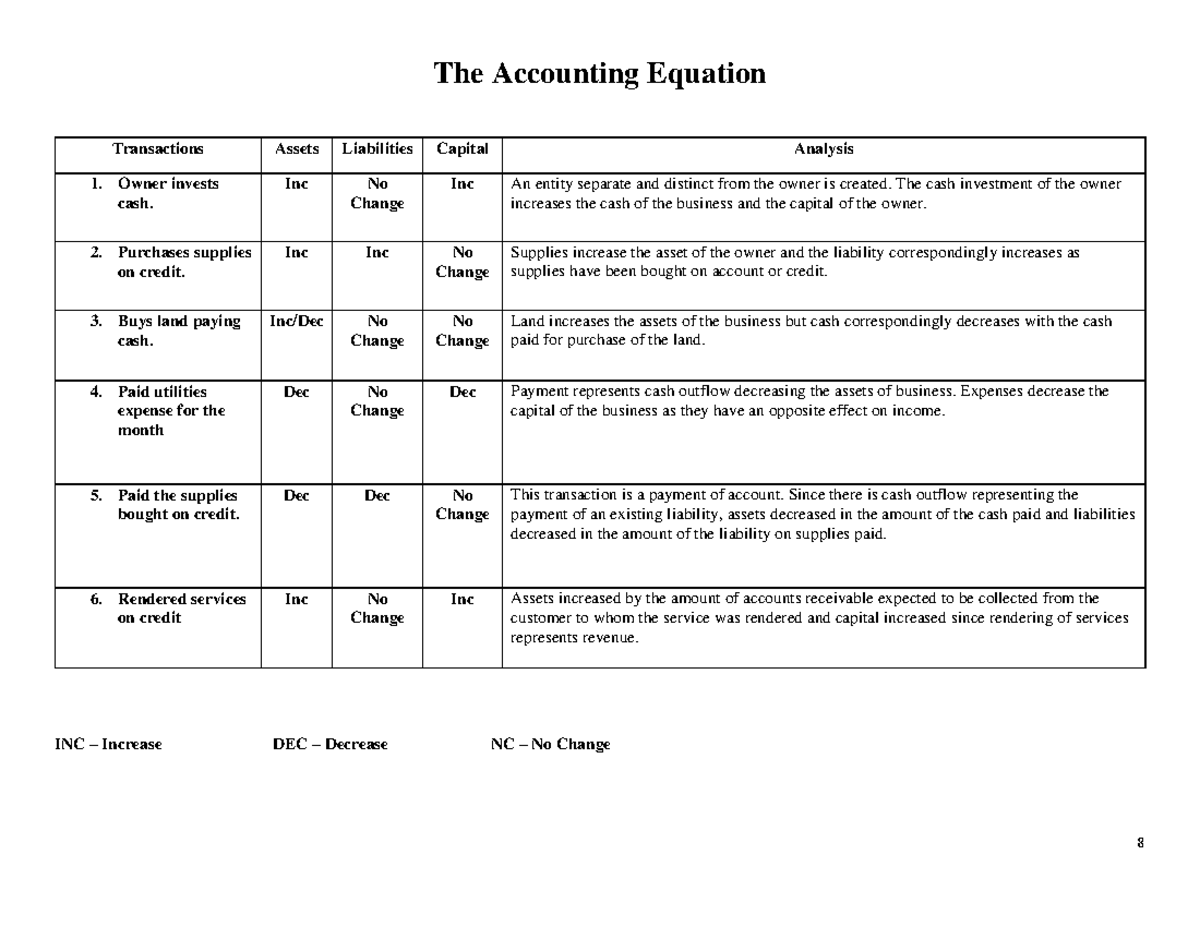 The Accounting Equation - 8 The Accounting Equation Transactions Assets ...