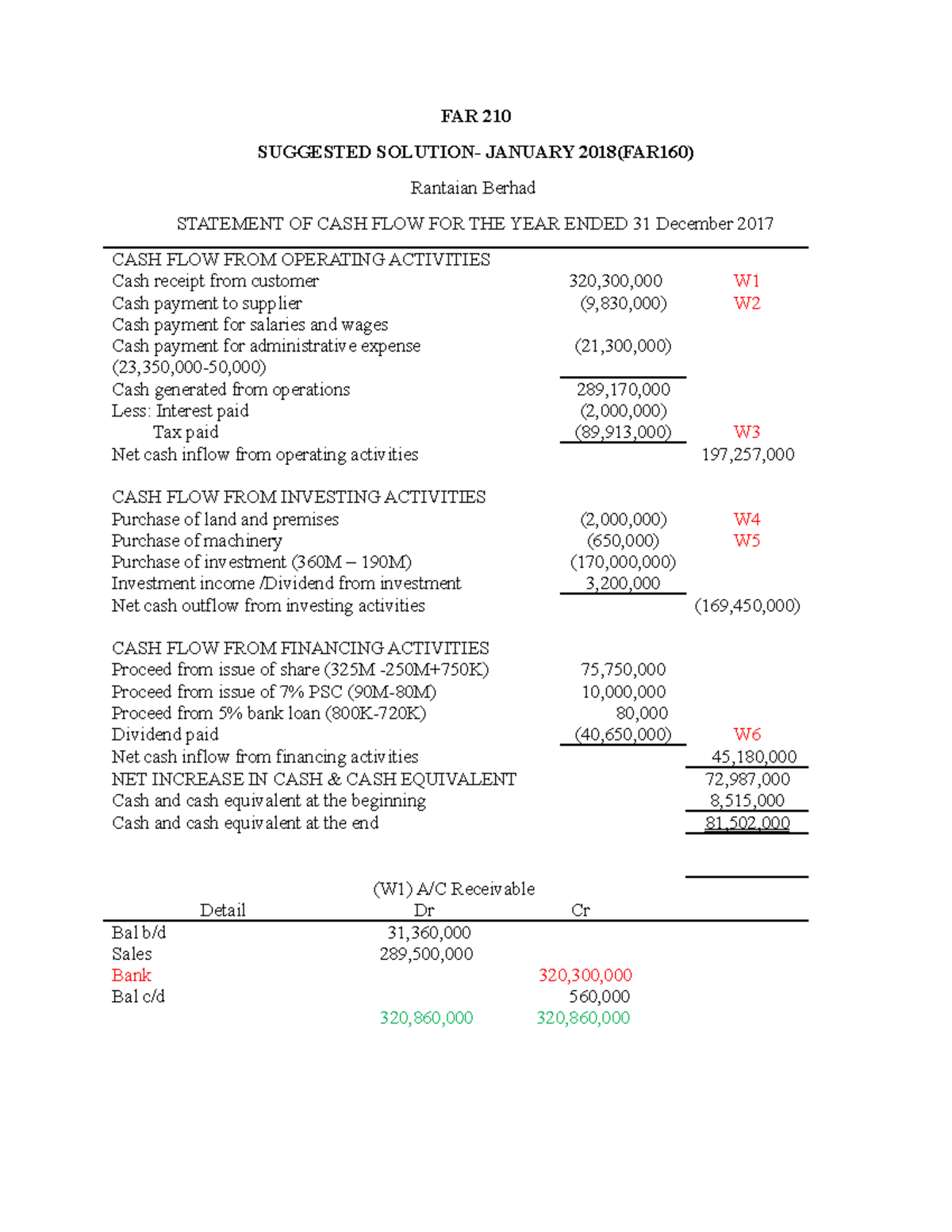 FAR 210 SOCF Answer Rantaian BHD JAN 2018 - FAR 210 SUGGESTED SOLUTION ...