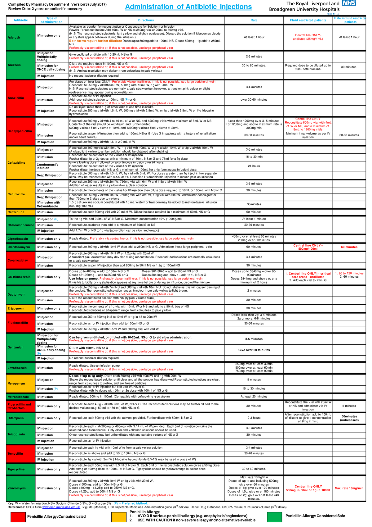 Antibiotic IV administration chart 2017 a3 1 sheet - Antibiotic Type of ...