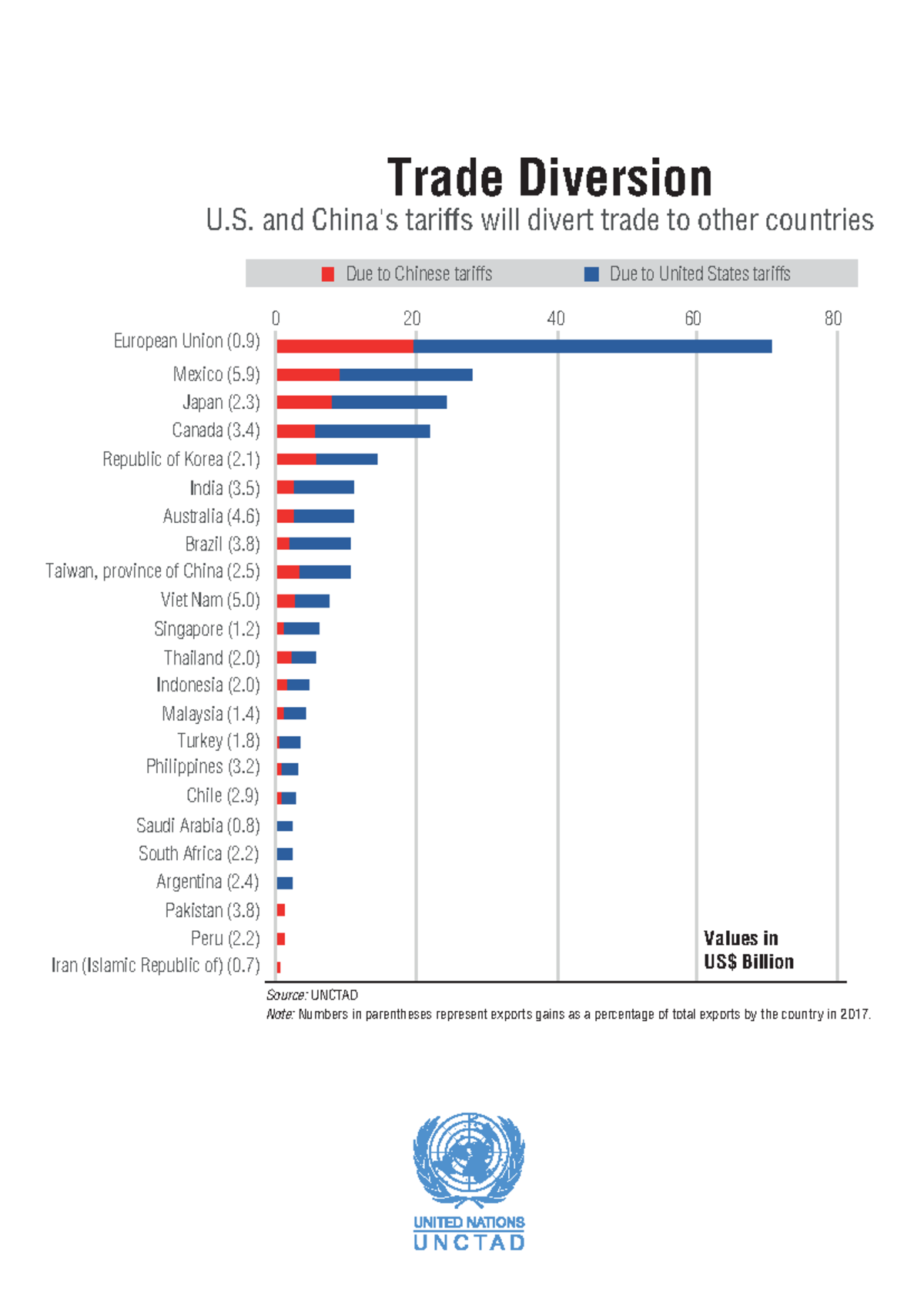 us china trade war graph - Values in US$ Billion 0 20 40 60 80 Due to ...