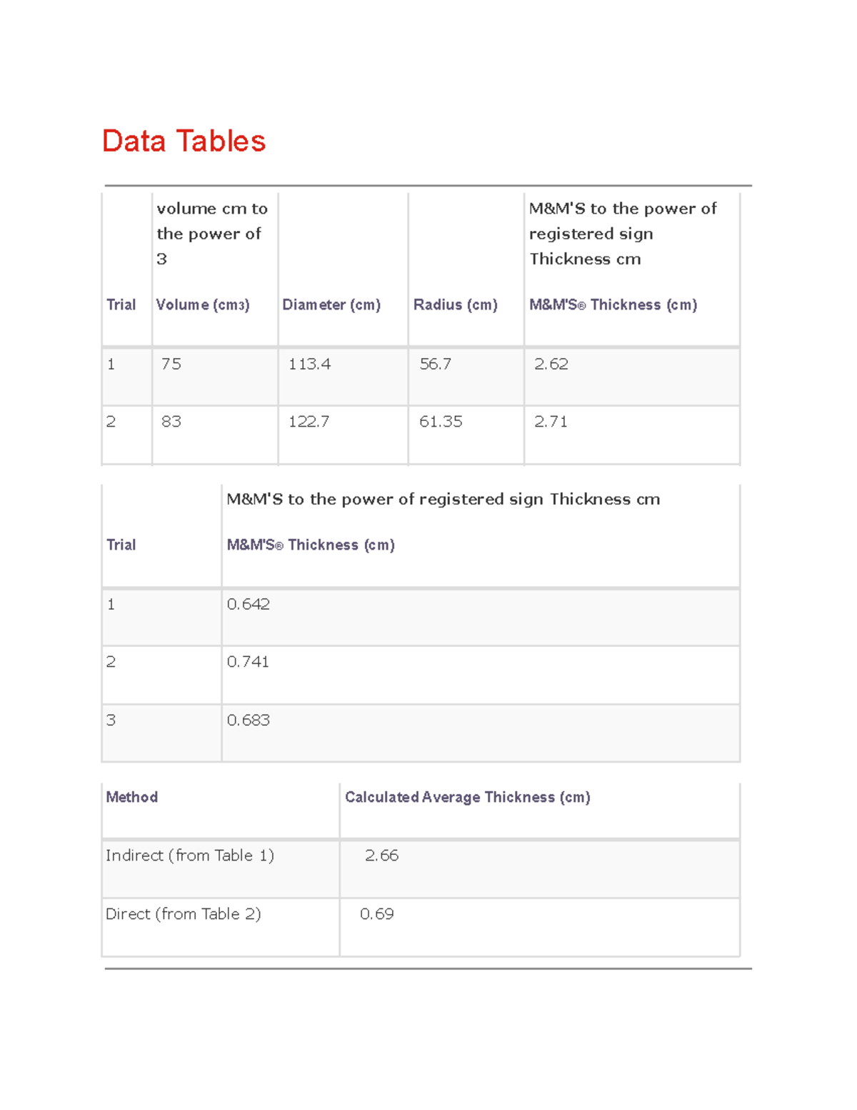 Vernier Caliper Lab Sanam Adel (1) - Data Tables Trial volume cm to the power of 3 Volume (cm 3 ...