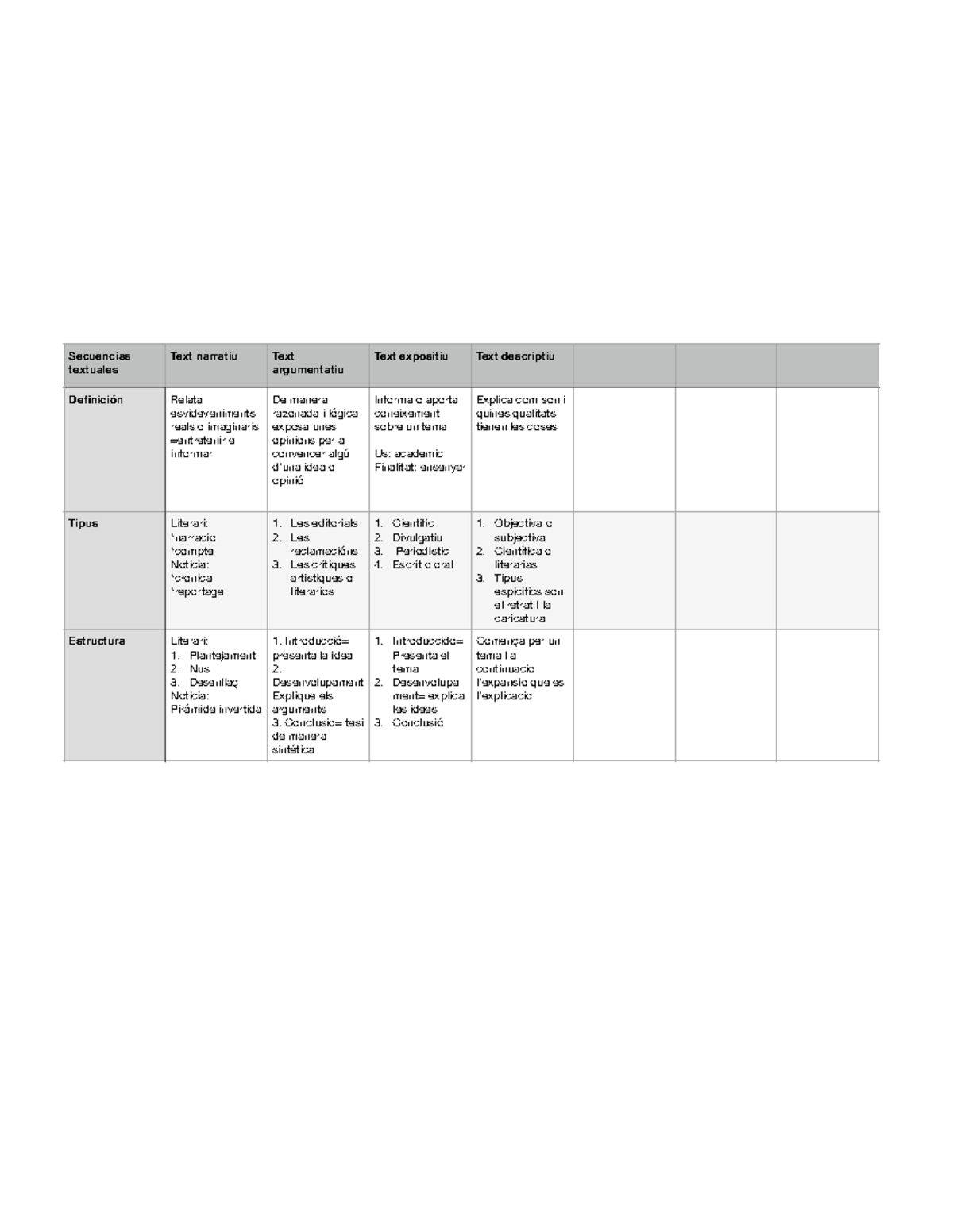 Esquema textos - Secuencias textuales Text narratiu Text argumentatiu Text expositiu Text ...