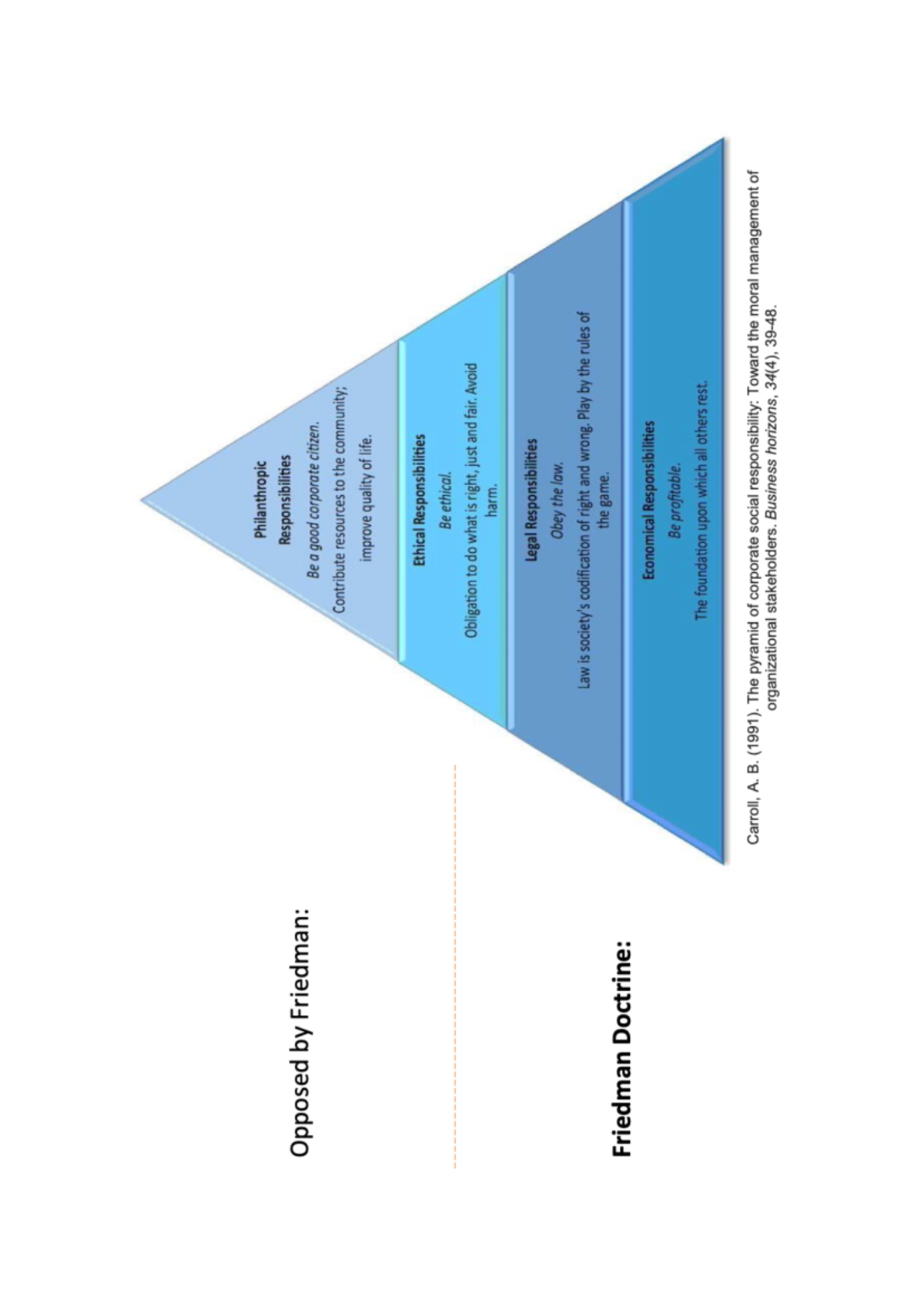 Pyramid of corporate responsibility - Philanthropic Responsibilities ...